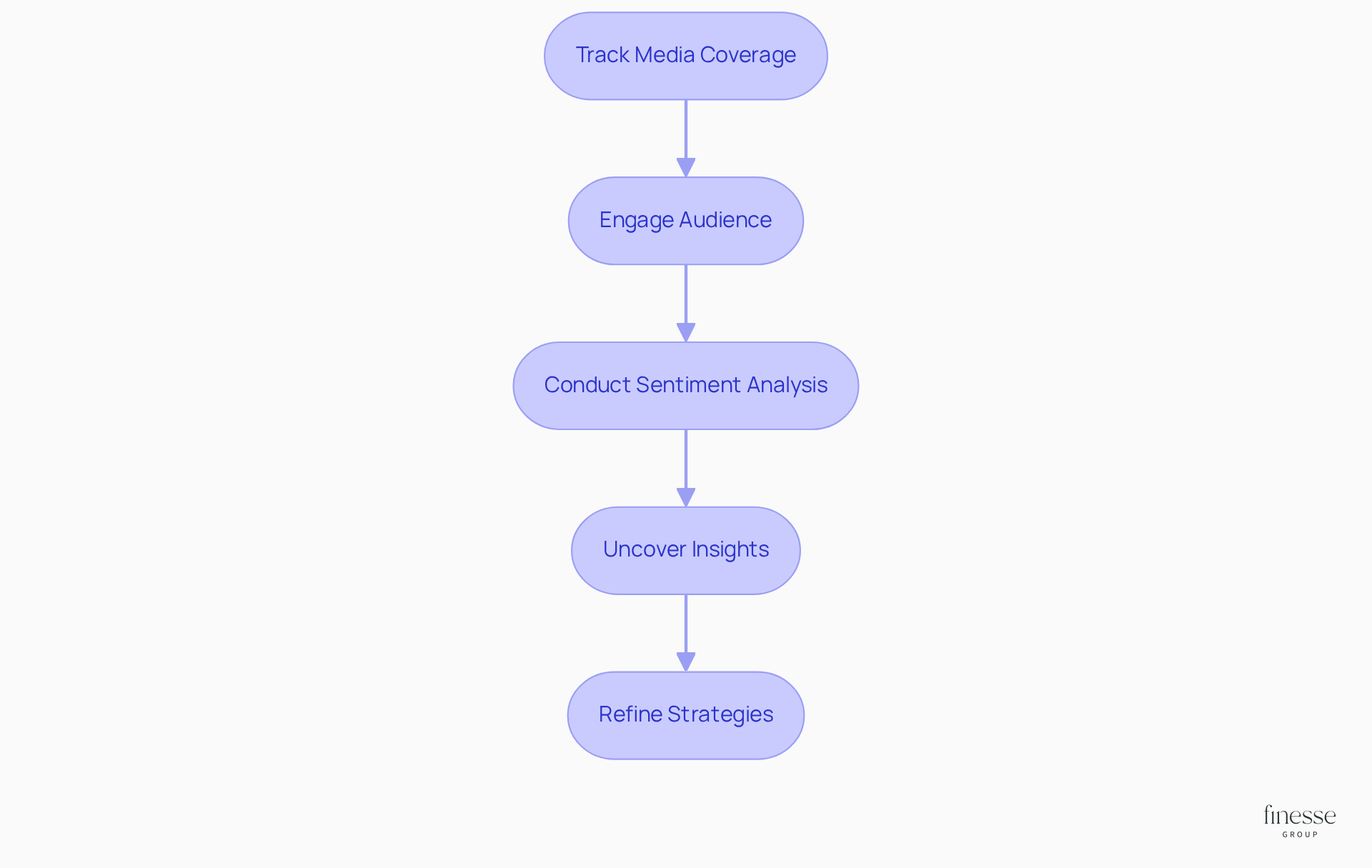Follow the flow from tracking your media coverage to refining your strategies. Each box represents a key step in understanding and improving your PR impact.