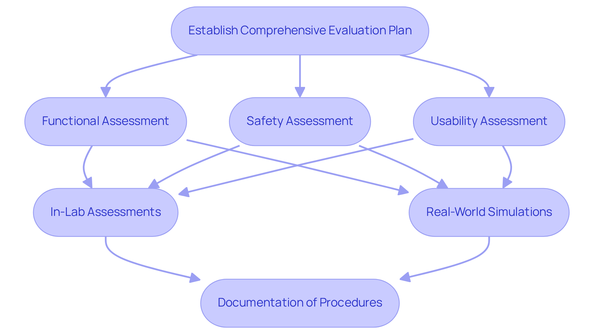 This flowchart illustrates the steps involved in testing and validation. Start with the evaluation plan, then follow the arrows to see how each assessment type branches out. Documentation is crucial at every stage to ensure compliance and effectiveness. This flowchart illustrates the steps involved in testing and validation. Start with the evaluation plan, then follow the arrows to see how each assessment type branches out. Documentation is crucial at every stage to ensure compliance and effectiveness.