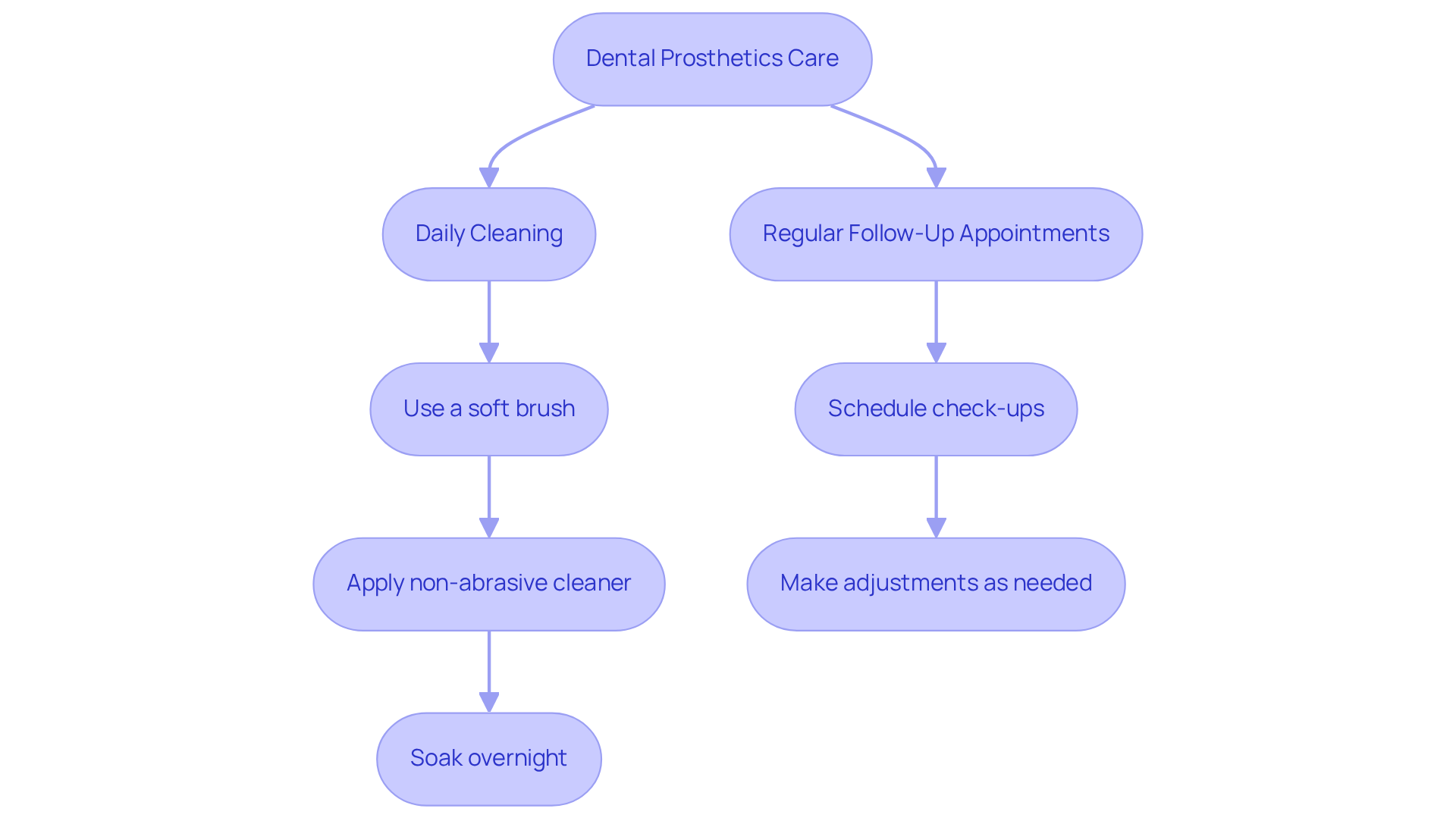 Follow the arrows to see the steps you should take for caring for your dental appliances. Each step leads to better comfort and health, ensuring your prosthetics last longer and work better.