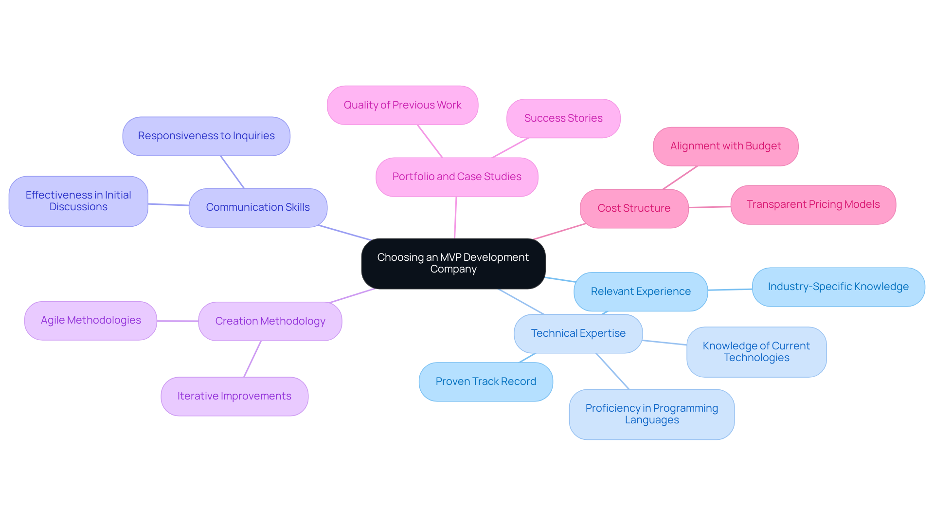 This mindmap helps you visualize the important factors to consider when choosing a development partner for your MVP. Each branch represents a key criterion, and you can explore further details by following the sub-branches. The central idea is your goal of selecting the right company, and the branches show how to get there.