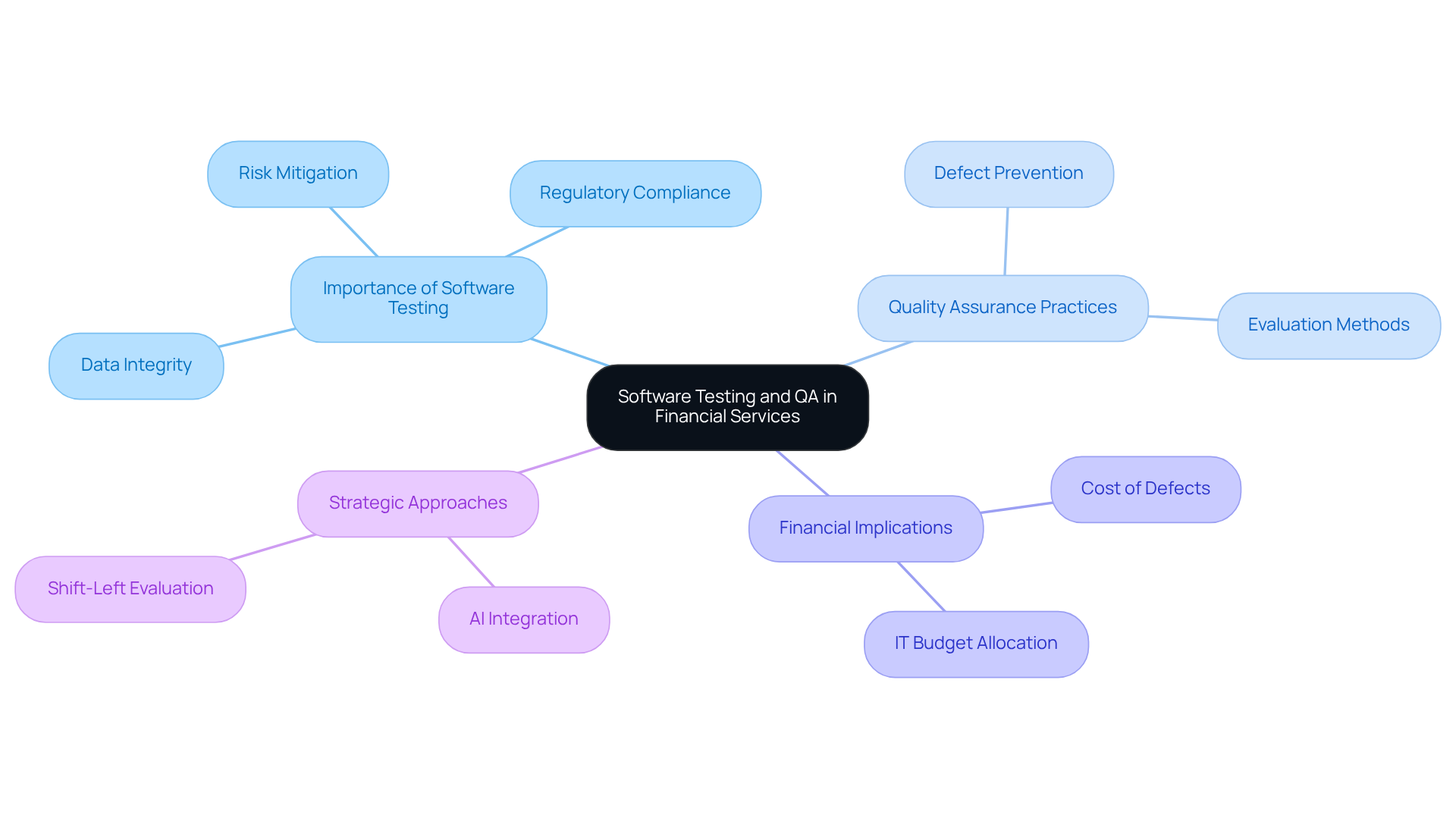 This mindmap starts with the central theme of software testing and QA in financial services. Each branch represents a key area of focus, showing how they relate to the overall topic. For example, the 'Importance of Software Testing' branch highlights why these practices are crucial, while 'Financial Implications' shows how much firms invest in QA. Follow the branches to explore how these elements connect and contribute to successful outcomes in the financial sector. This mindmap starts with the central theme of software testing and QA in financial services. Each branch represents a key area of focus, showing how they relate to the overall topic. For example, the 'Importance of Software Testing' branch highlights why these practices are crucial, while 'Financial Implications' shows how much firms invest in QA. Follow the branches to explore how these elements connect and contribute to successful outcomes in the financial sector.