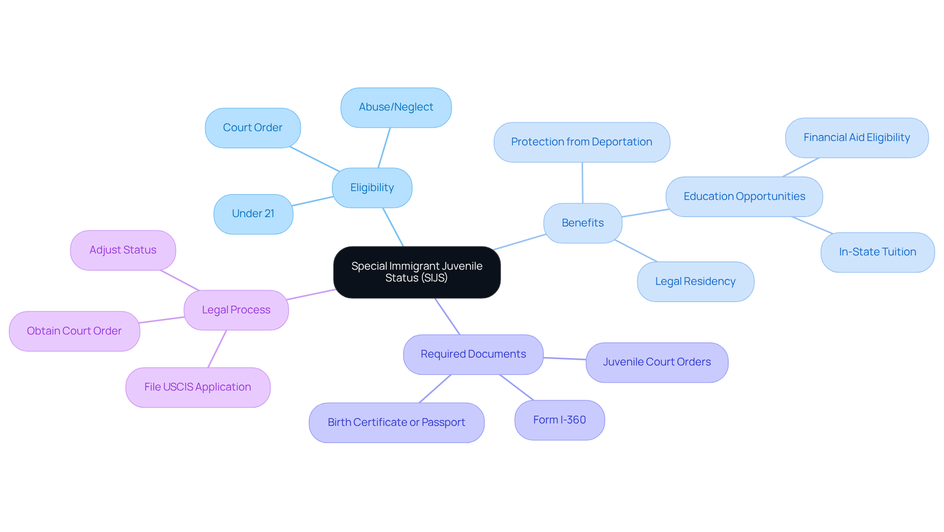 The central node represents SIJS, while branches show key aspects. For example, eligibility explains who qualifies, benefits outline what young immigrants can gain, and required documents list what they need to apply.