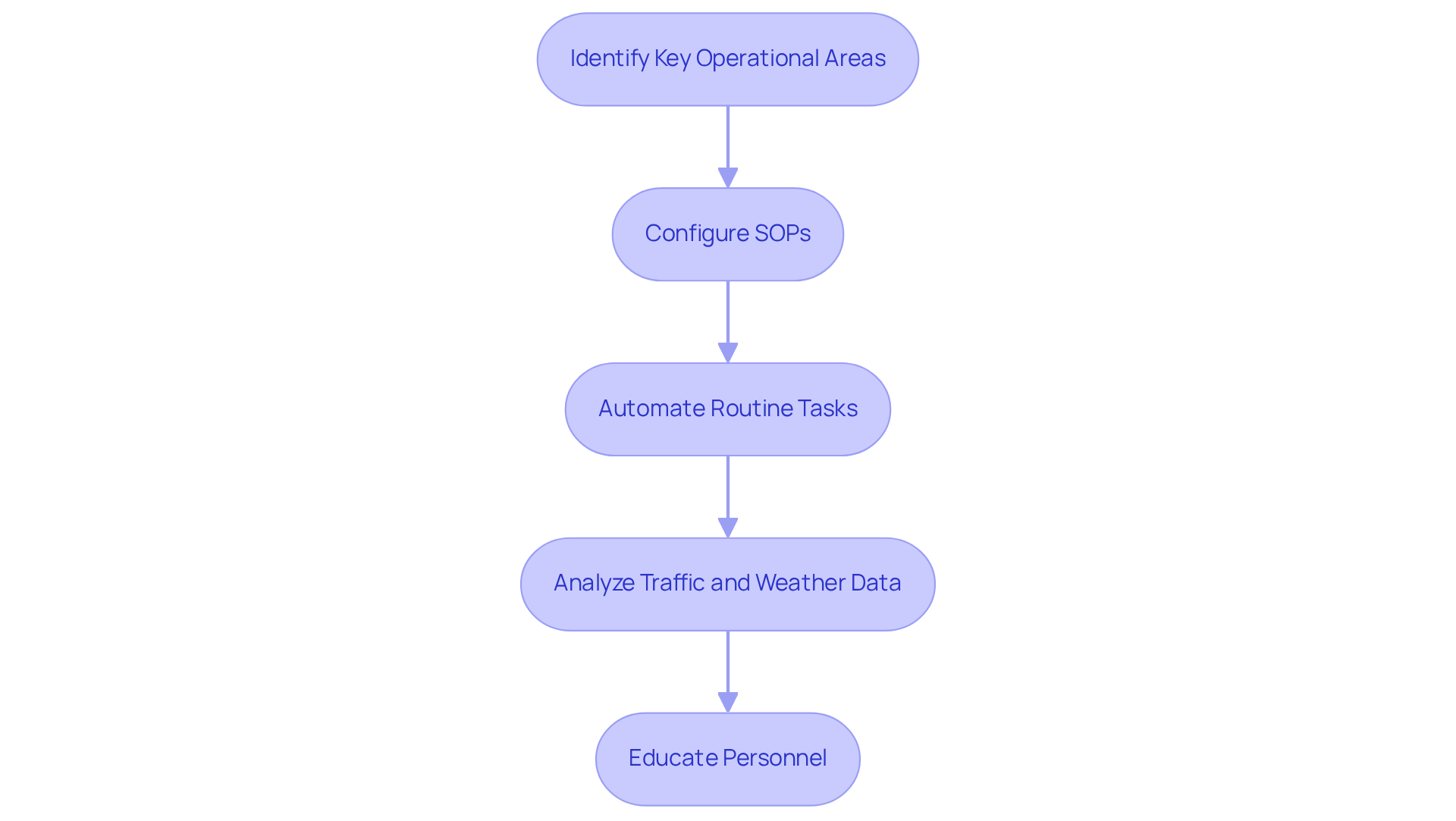 Each box represents a step in the process of implementing AI solutions. Follow the arrows to see how each step leads to the next, helping logistics managers streamline operations effectively.