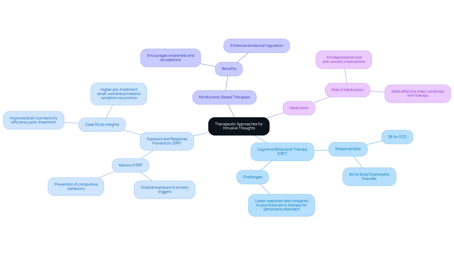 Each branch represents a therapeutic approach, with sub-branches detailing key points and benefits related to that method. Each branch represents a therapeutic approach, with sub-branches detailing key points and benefits related to that method.