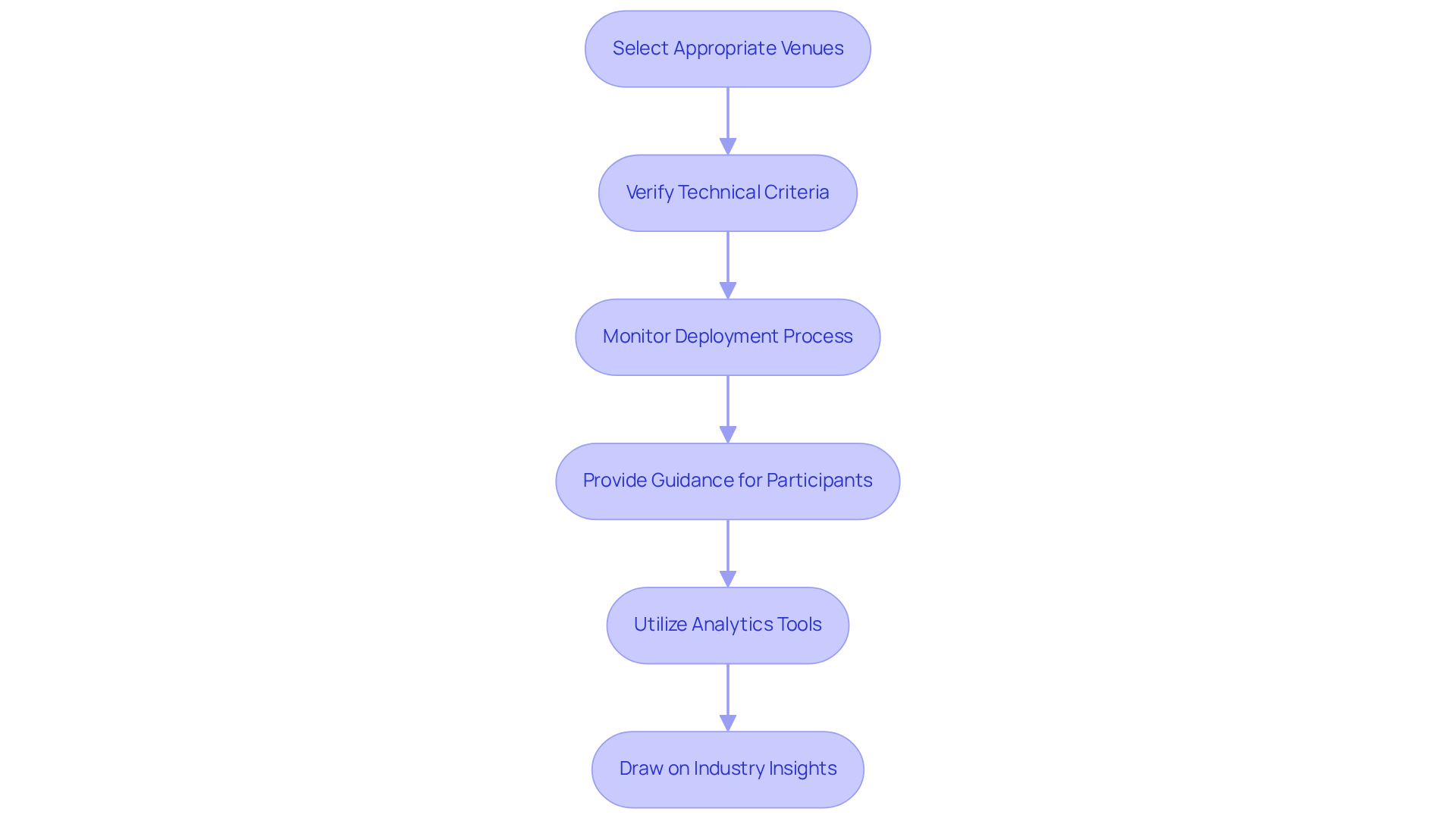 Each box represents a step in deploying your AI avatar. Follow the arrows to see how each step leads to the next, ensuring a smooth and effective deployment.