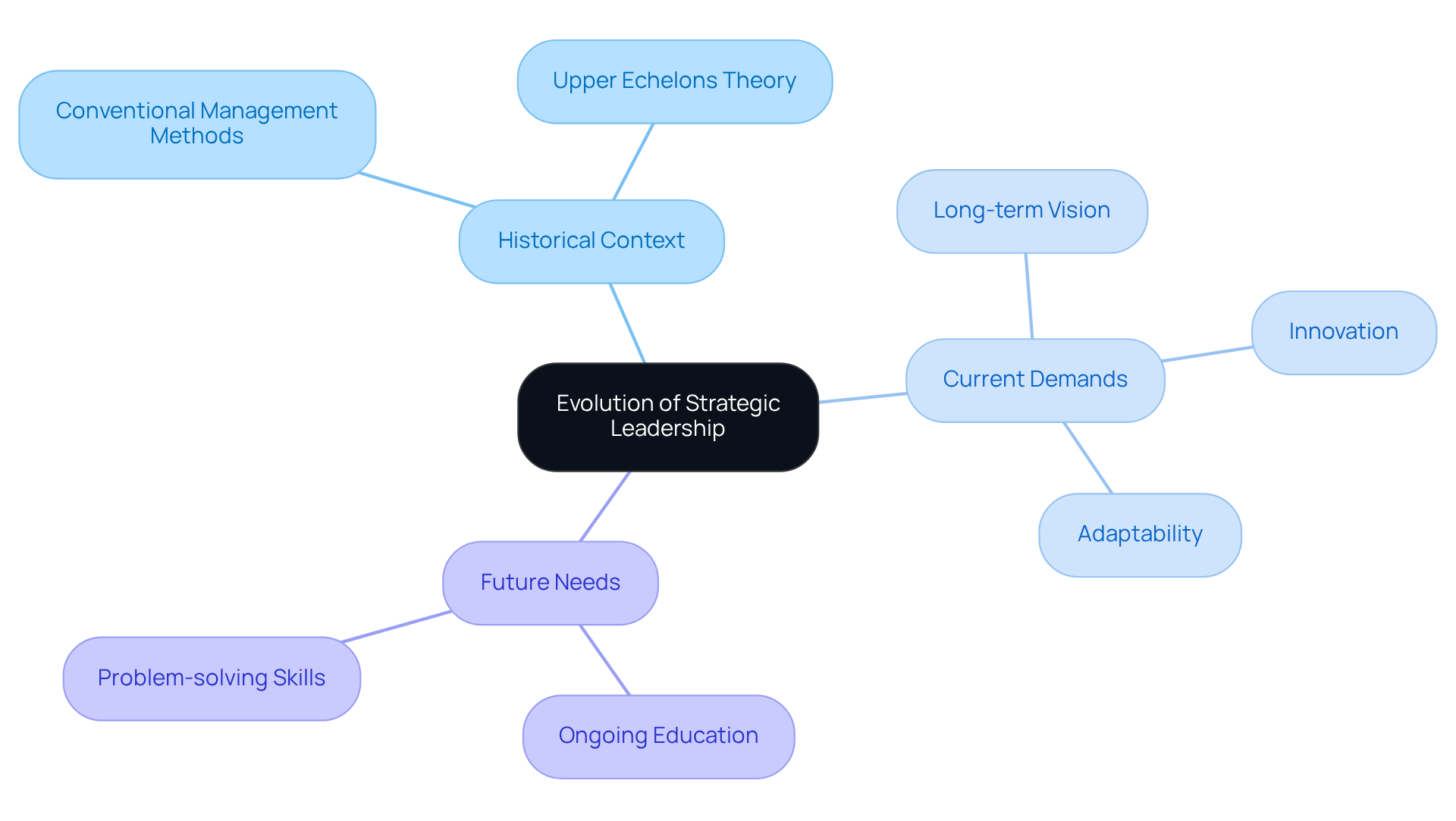 This mindmap illustrates how strategic leadership has evolved over time. Start at the center with the main theme, then explore the branches to see how historical practices shape current and future leadership needs.