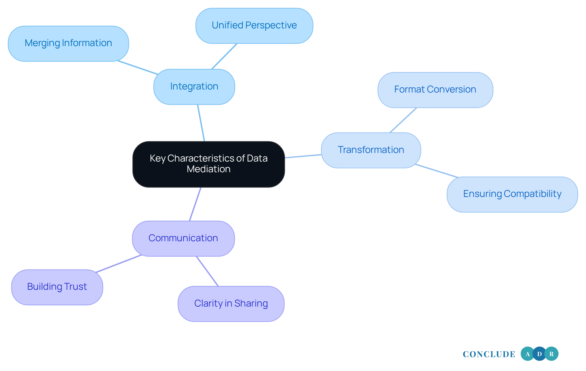 This mindmap starts with the central concept of data mediation and shows the three key characteristics and their relationships. Each branch represents a characteristic, with further details branching out from them, helping to visualize how these elements work together.