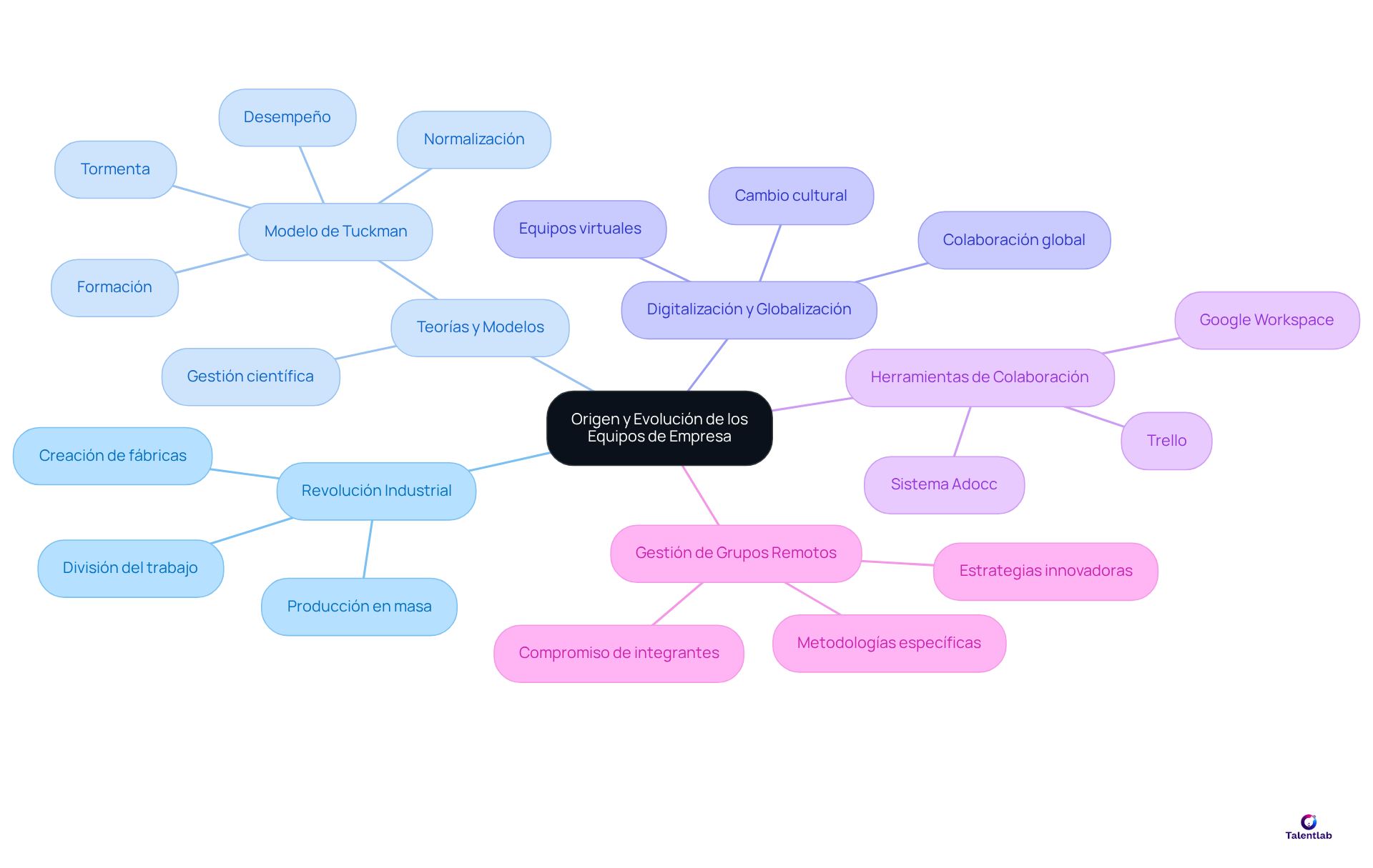 El nodo central representa el tema principal, mientras que las ramas muestran las etapas y conceptos clave en la evolución del trabajo en equipo. Sigue las ramas para explorar cómo cada aspecto se relaciona con el tema general. El nodo central representa el tema principal, mientras que las ramas muestran las etapas y conceptos clave en la evolución del trabajo en equipo. Sigue las ramas para explorar cómo cada aspecto se relaciona con el tema general.