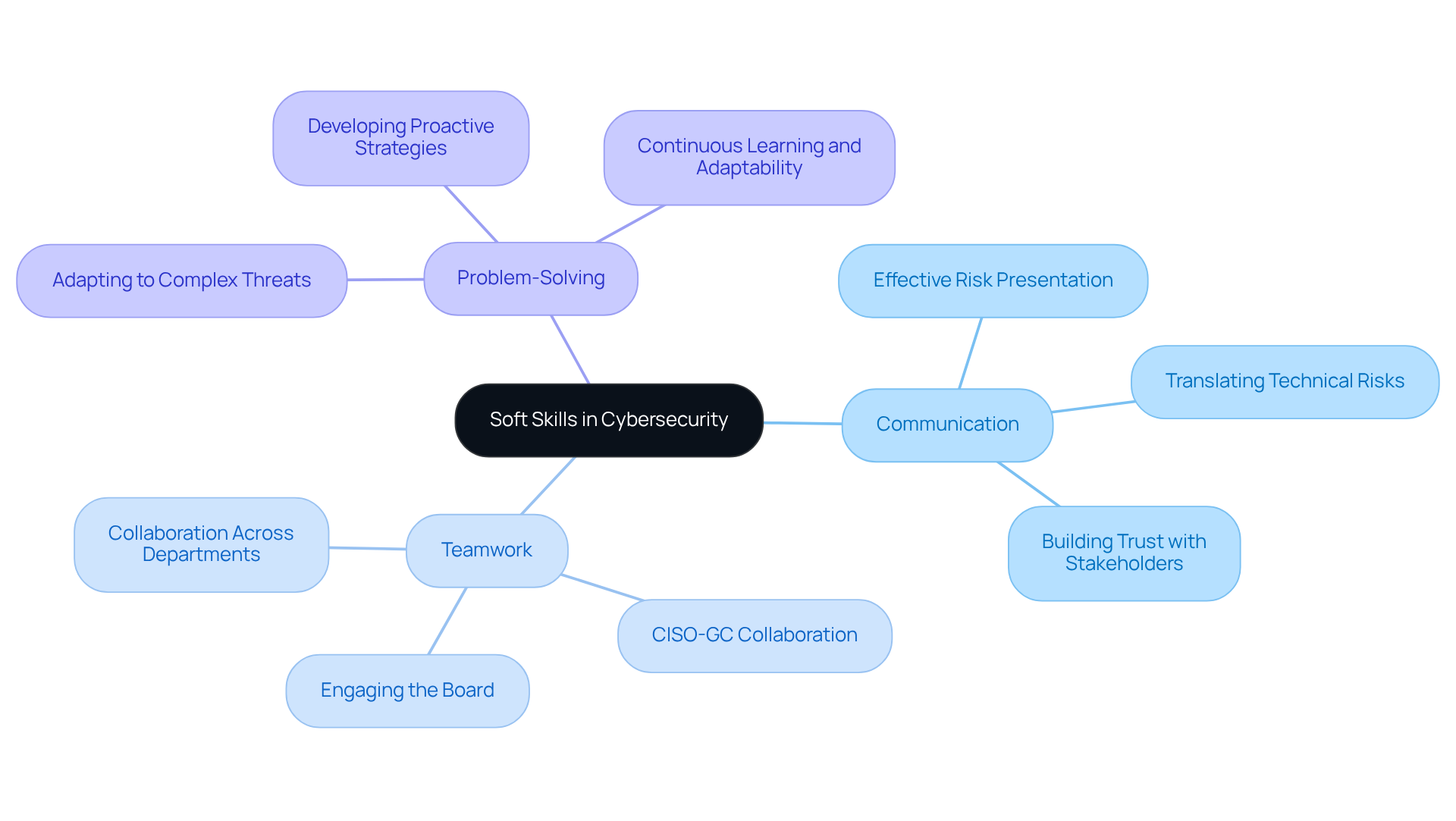 The central node represents the importance of soft skills in cybersecurity. Each branch shows a key area of focus, with sub-branches detailing specific aspects that contribute to a stronger security culture. The central node represents the importance of soft skills in cybersecurity. Each branch shows a key area of focus, with sub-branches detailing specific aspects that contribute to a stronger security culture.