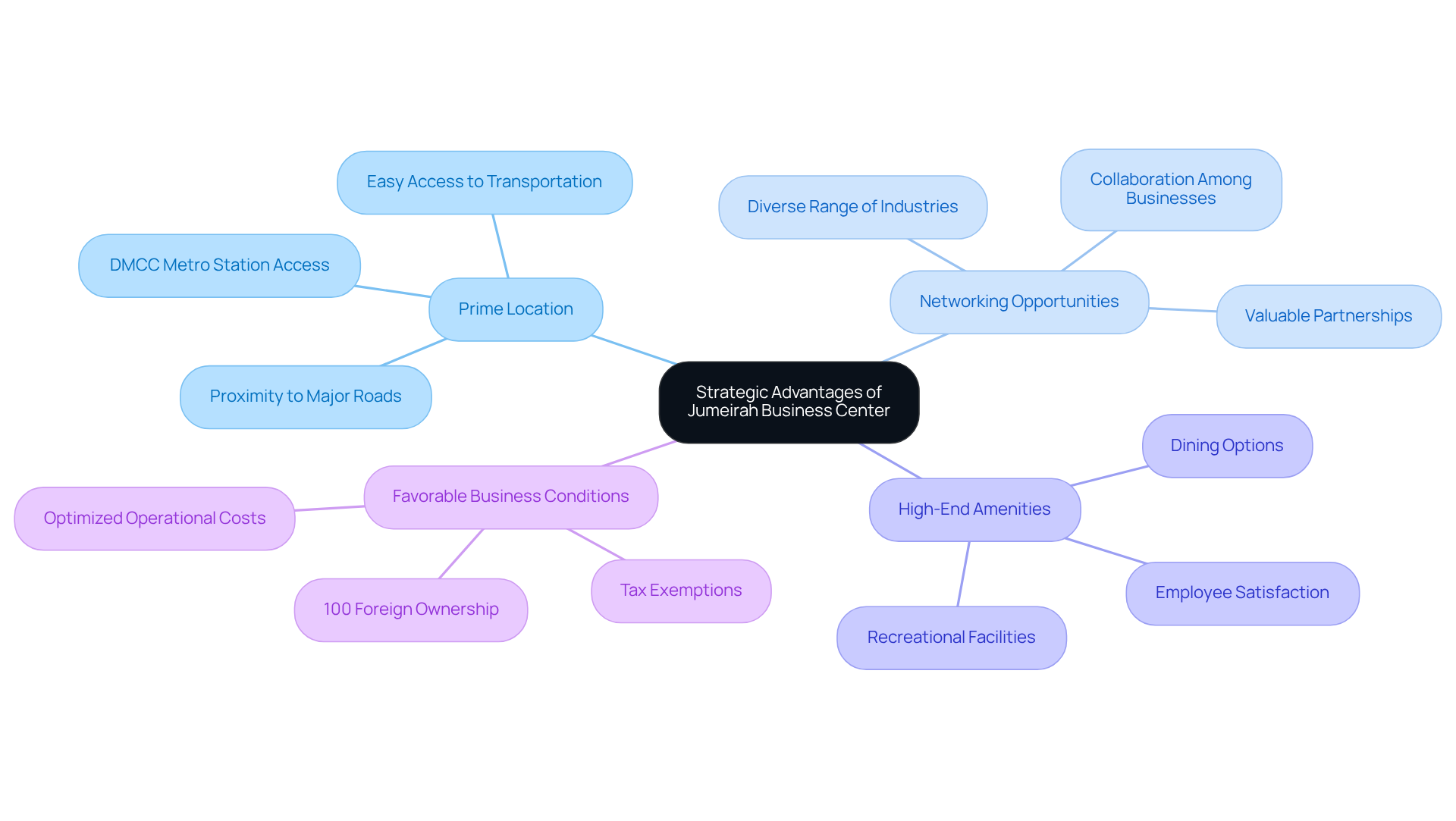 The central node represents the main topic, while the branches show different advantages. Each color-coded branch highlights a specific area of benefit, making it easy to understand how they contribute to attracting multinational corporations.