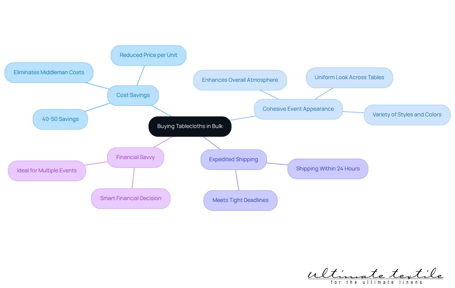 The center represents the main idea of bulk purchasing, while the branches show different advantages that help event planners stay on budget and improve event quality. Follow the branches to see how each benefit contributes to overall cost-effectiveness. The center represents the main idea of bulk purchasing, while the branches show different advantages that help event planners stay on budget and improve event quality. Follow the branches to see how each benefit contributes to overall cost-effectiveness.