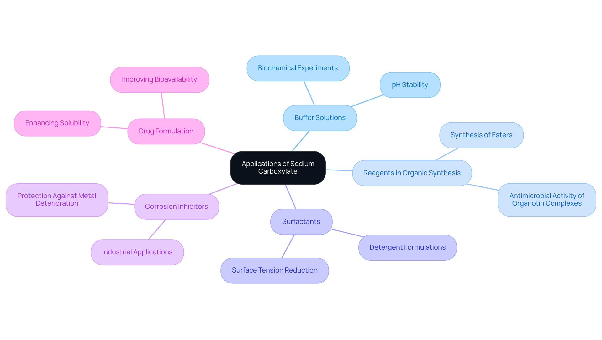 Start at the center with 'Applications of Sodium Carboxylate'. Each branch represents an application area. The further you go from the center, the more specific the information becomes. Start at the center with 'Applications of Sodium Carboxylate'. Each branch represents an application area. The further you go from the center, the more specific the information becomes.