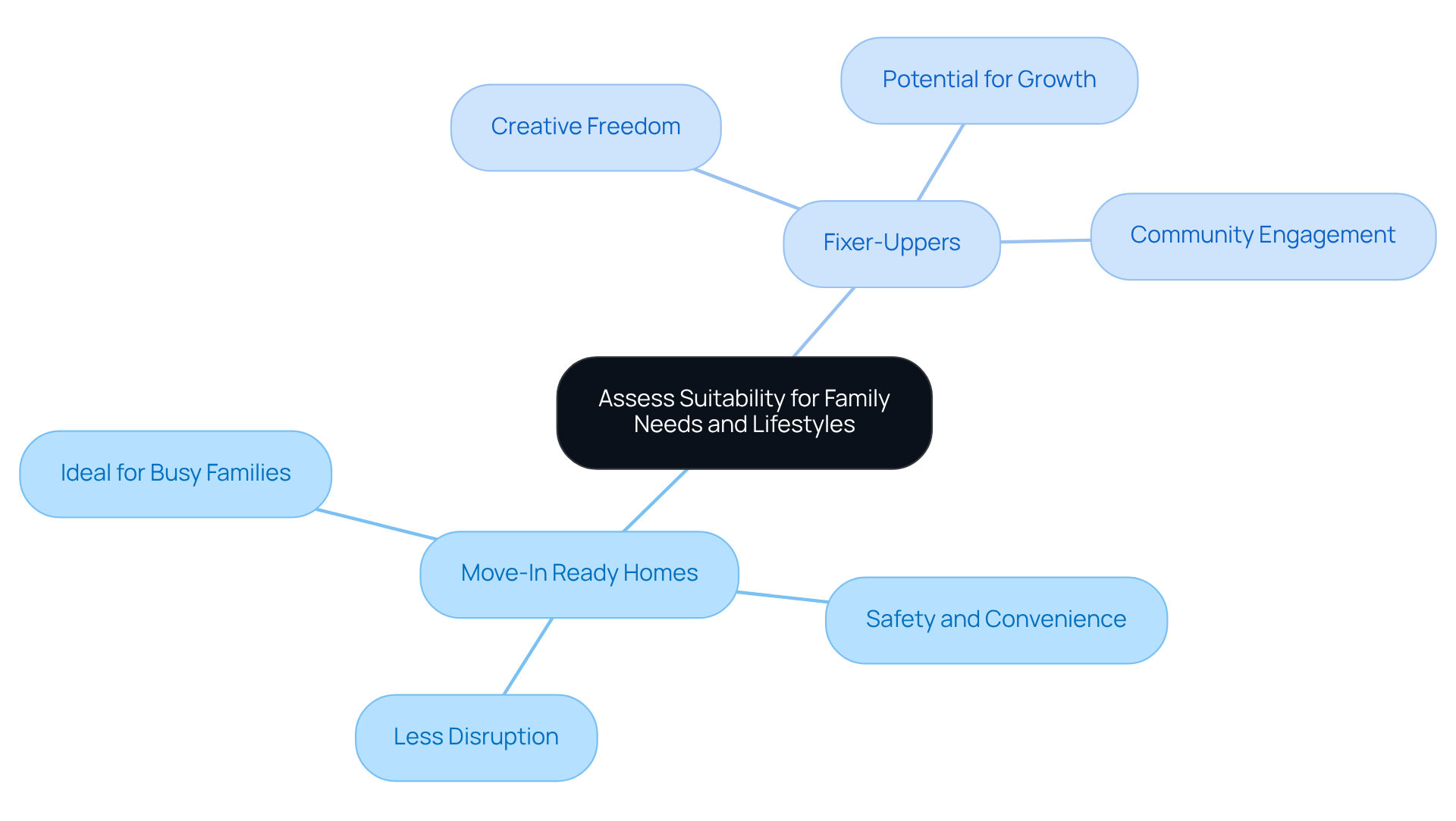 The central node represents the main theme of assessing housing suitability. The branches show two types of homes, with further details on their benefits. This layout helps families visualize their options and make informed decisions.