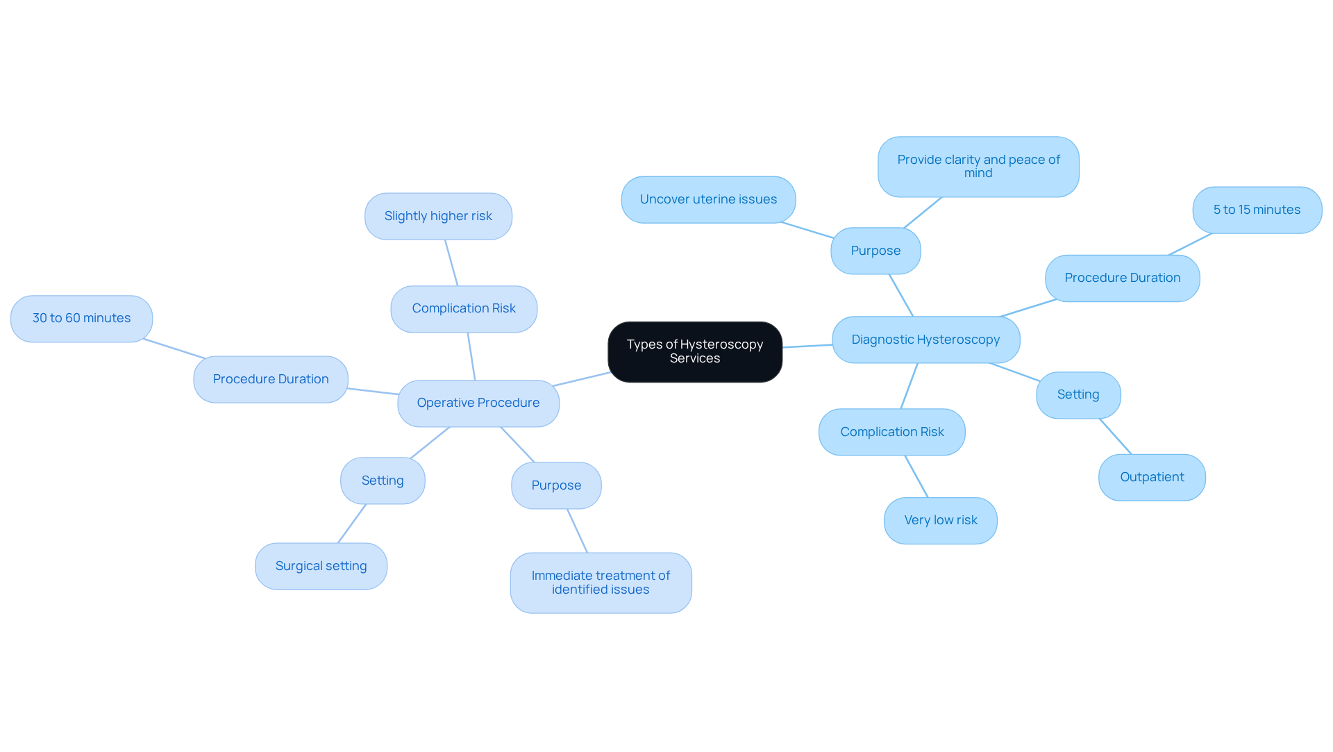 The central node represents the main topic of hysteroscopy services. The branches show the two types of services, and the sub-branches provide detailed information about each type, helping you understand their differences and purposes.