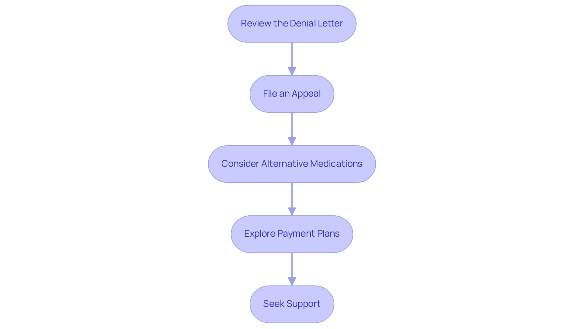 Each box represents a step you can take if your insurance denies coverage for slimming injections. Follow the arrows to see the order of actions you can take to appeal the denial and explore other options.