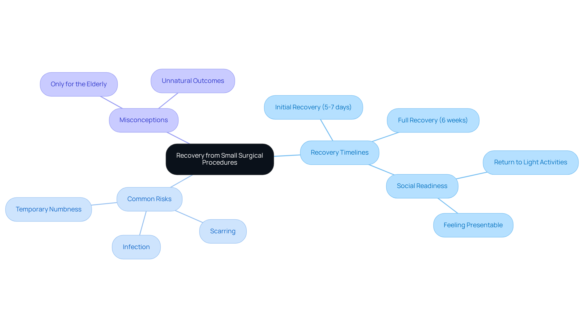 The central node represents the overall topic, while the branches show key areas of concern and understanding. Each color-coded branch helps you navigate through recovery timelines, risks, and common misconceptions.