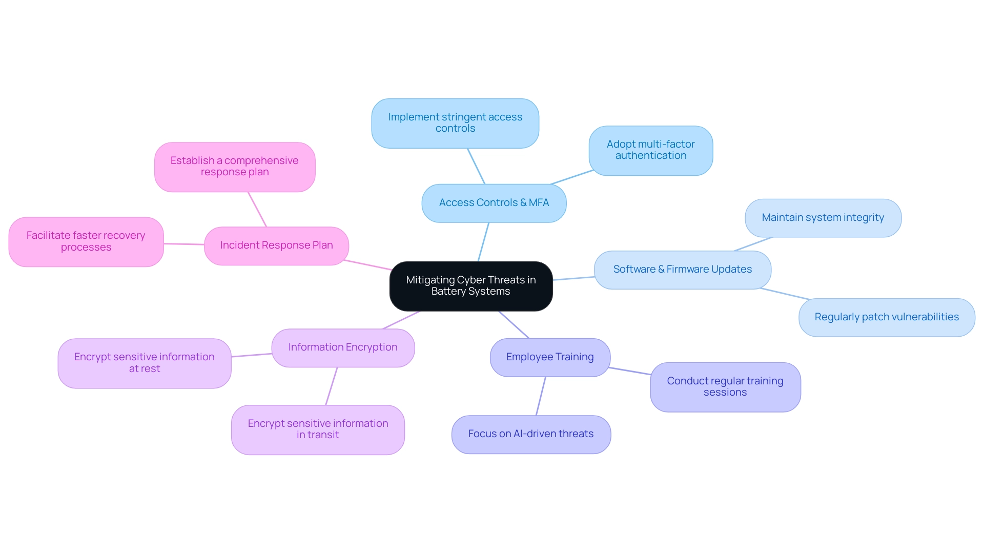 Each branch represents a best practice for cybersecurity, with sub-branches detailing specific actions or considerations related to each practice.