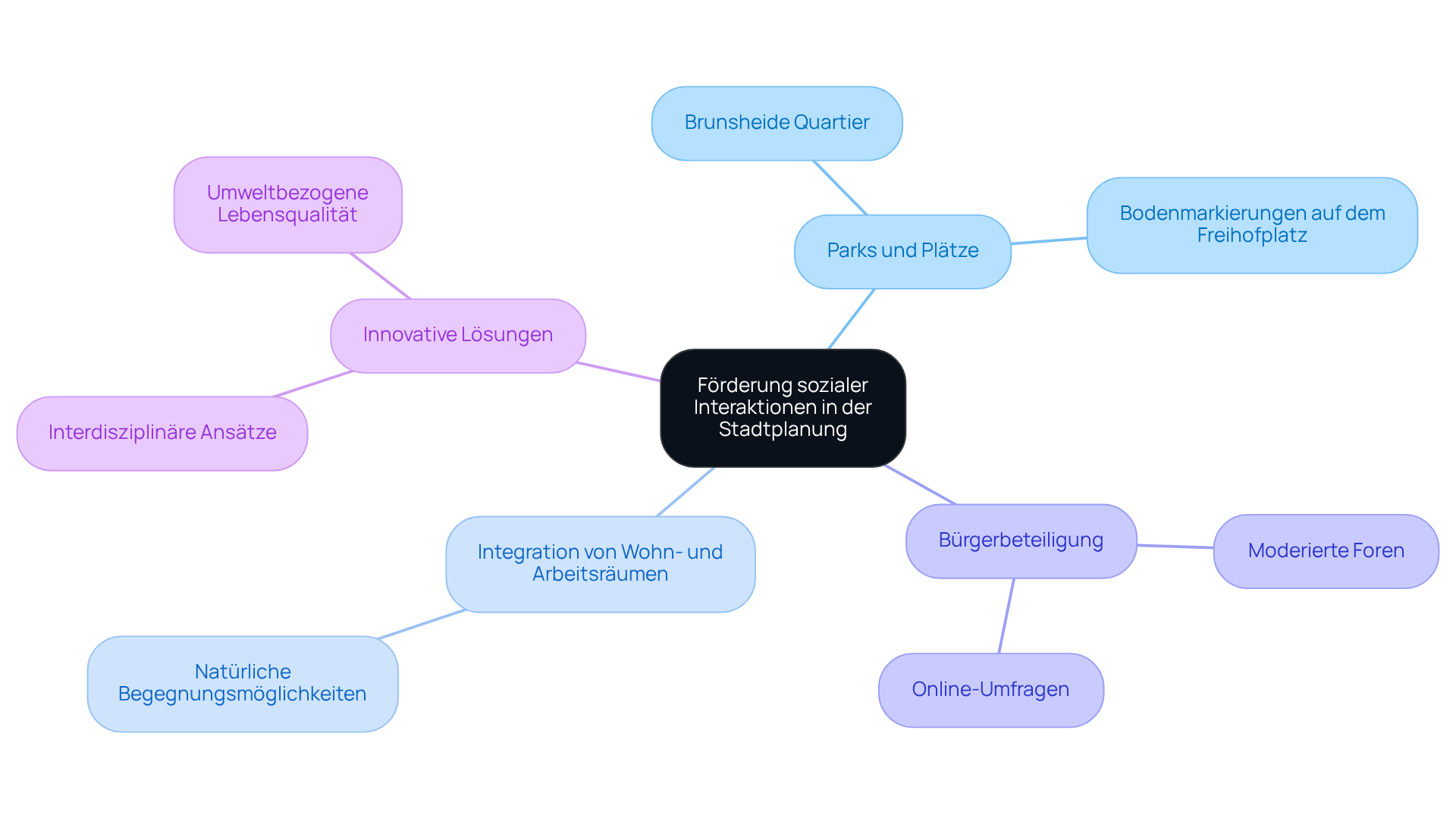 Im Zentrum steht die Förderung sozialer Interaktionen. Die Äste zeigen verschiedene Strategien und Beispiele, die zur Schaffung lebendiger öffentlicher Räume beitragen. Je mehr Äste, desto mehr Ideen und Ansätze gibt es!