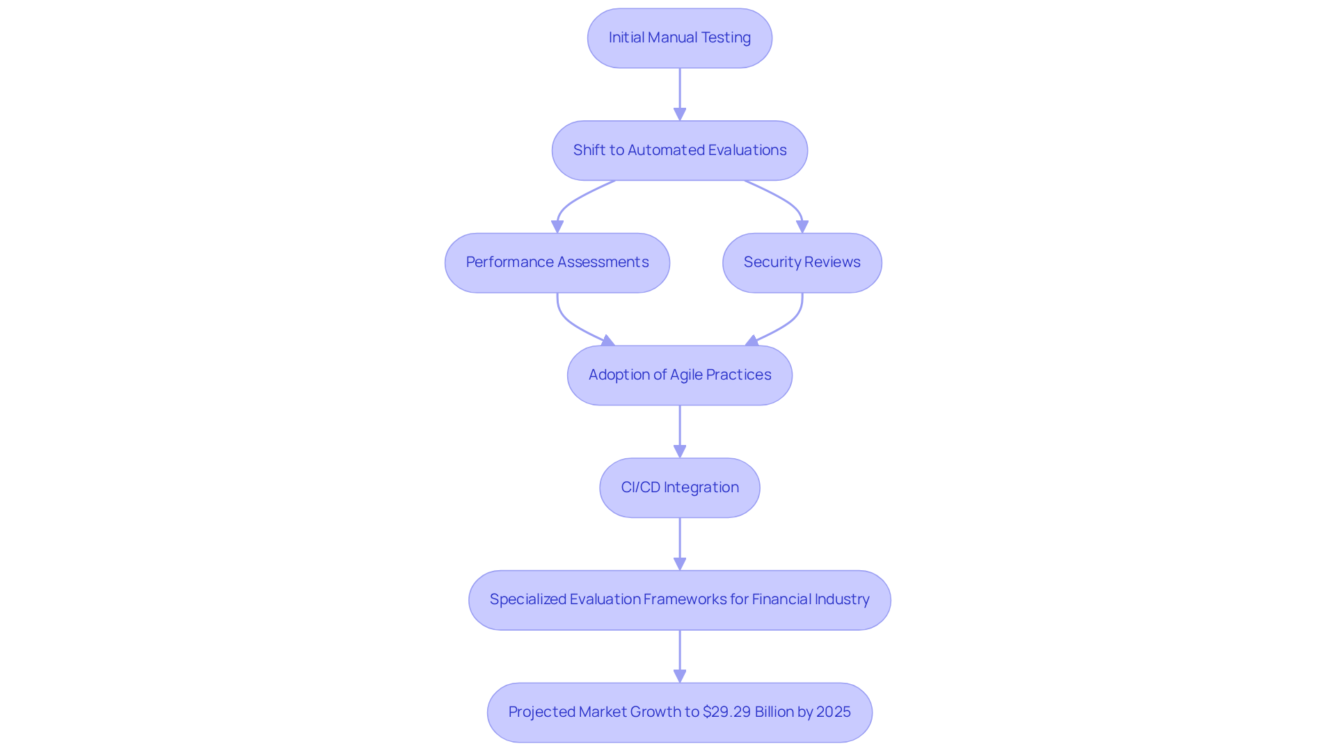 This flowchart shows how mobile software testing has changed over time. Each box represents a key stage in the evolution, with arrows indicating how one stage leads to the next. Follow the flow to understand the progression from manual testing to the current focus on automation and specialized frameworks.