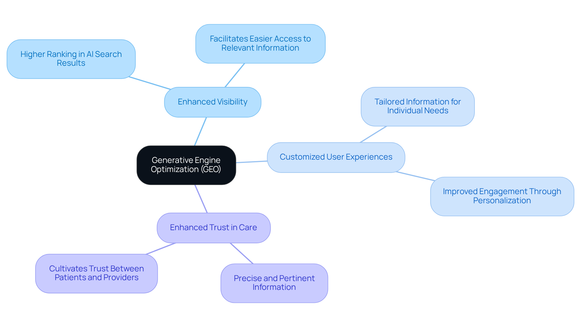 This mindmap starts with GEO at the center, branching out to show its key benefits in healthcare. Each branch represents a major advantage, and the sub-branches provide more detail. Follow the branches to see how GEO can improve visibility, user experience, and trust in healthcare.