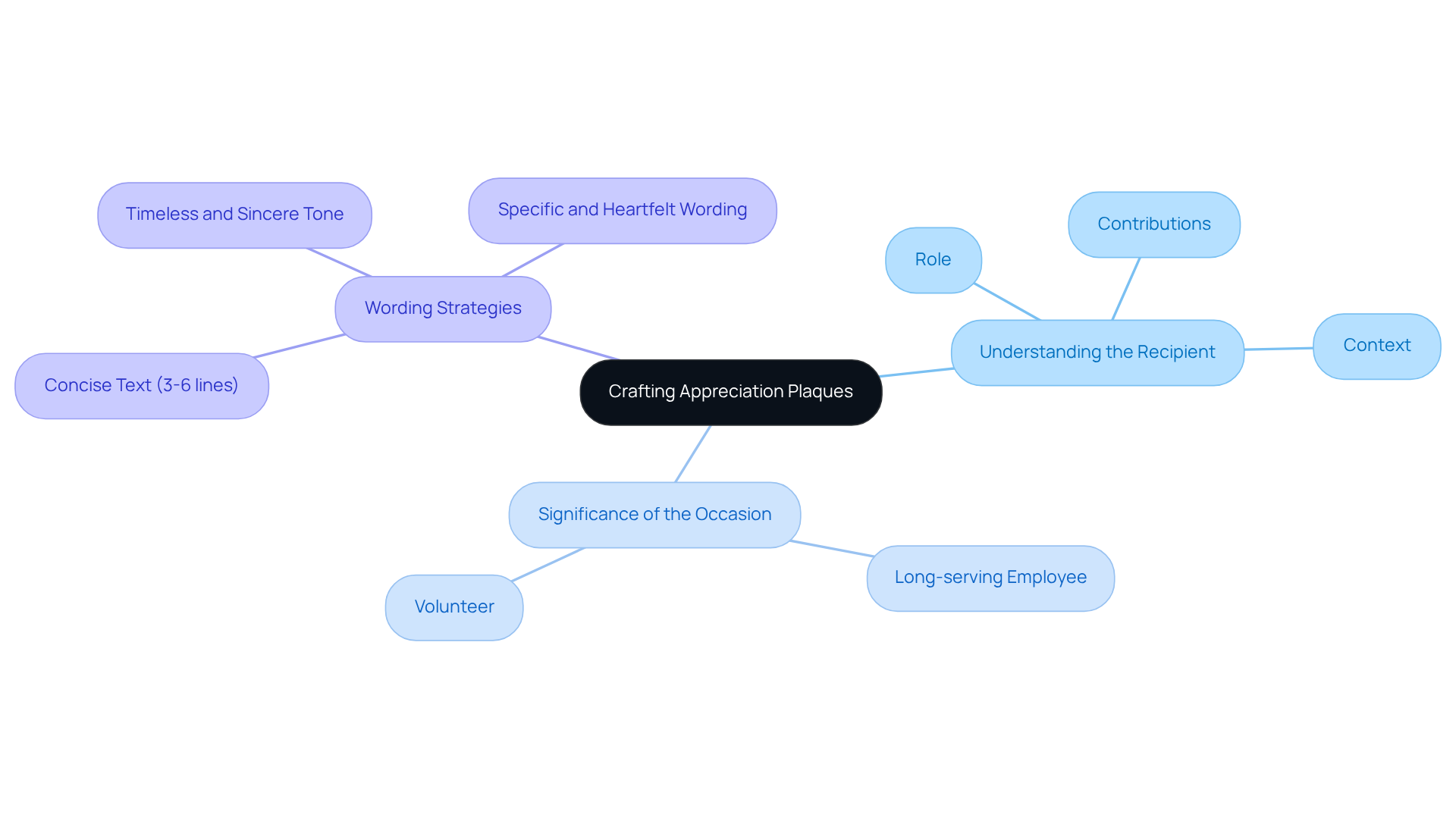 This mindmap helps you see how to create meaningful appreciation plaques. Start at the center with the main idea, then follow the branches to explore how to understand the recipient and occasion, and what wording strategies to use.