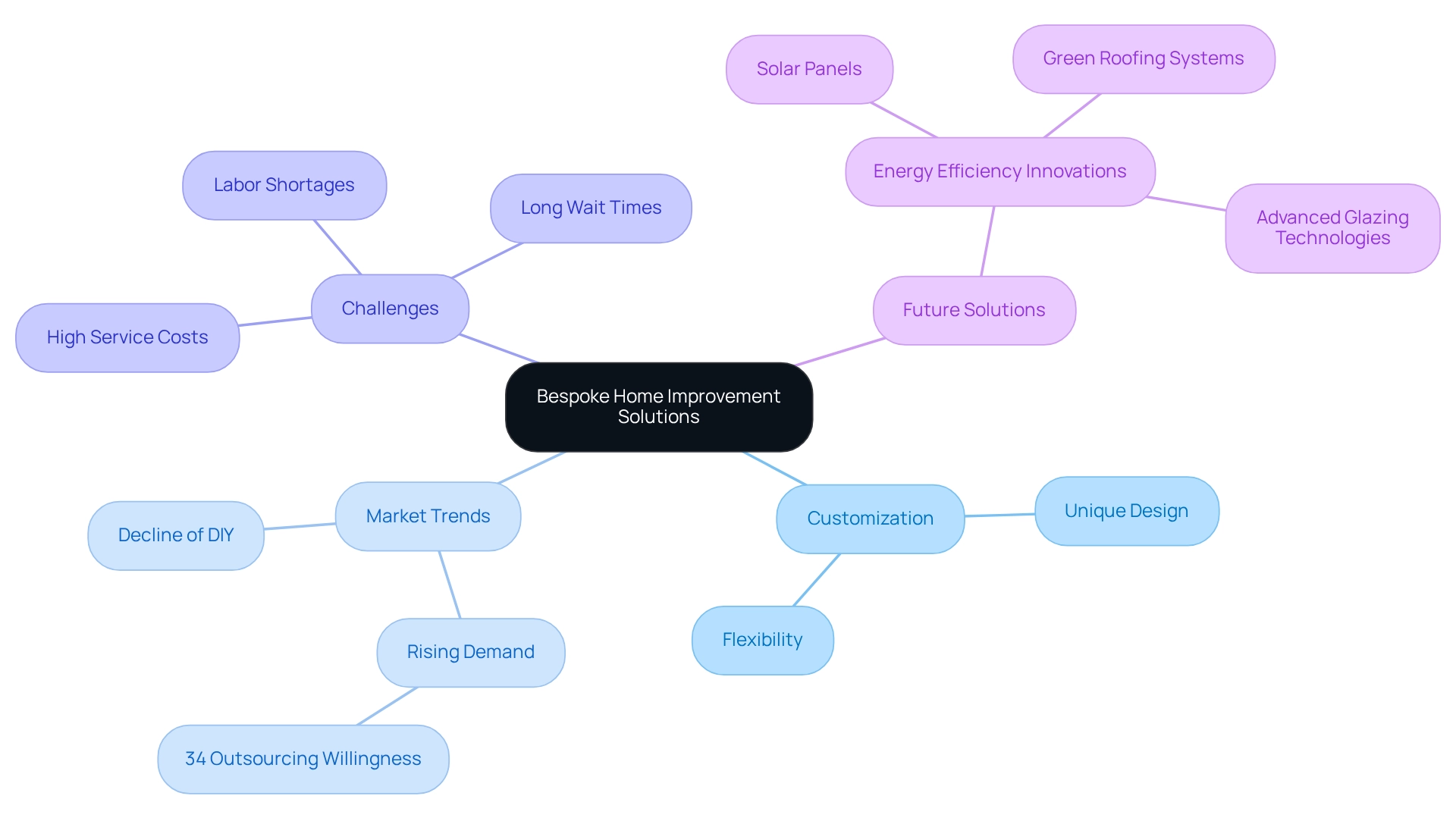 Each branch represents a key aspect of bespoke home improvement solutions, with colors differentiating between customization, market trends, challenges, and future solutions.