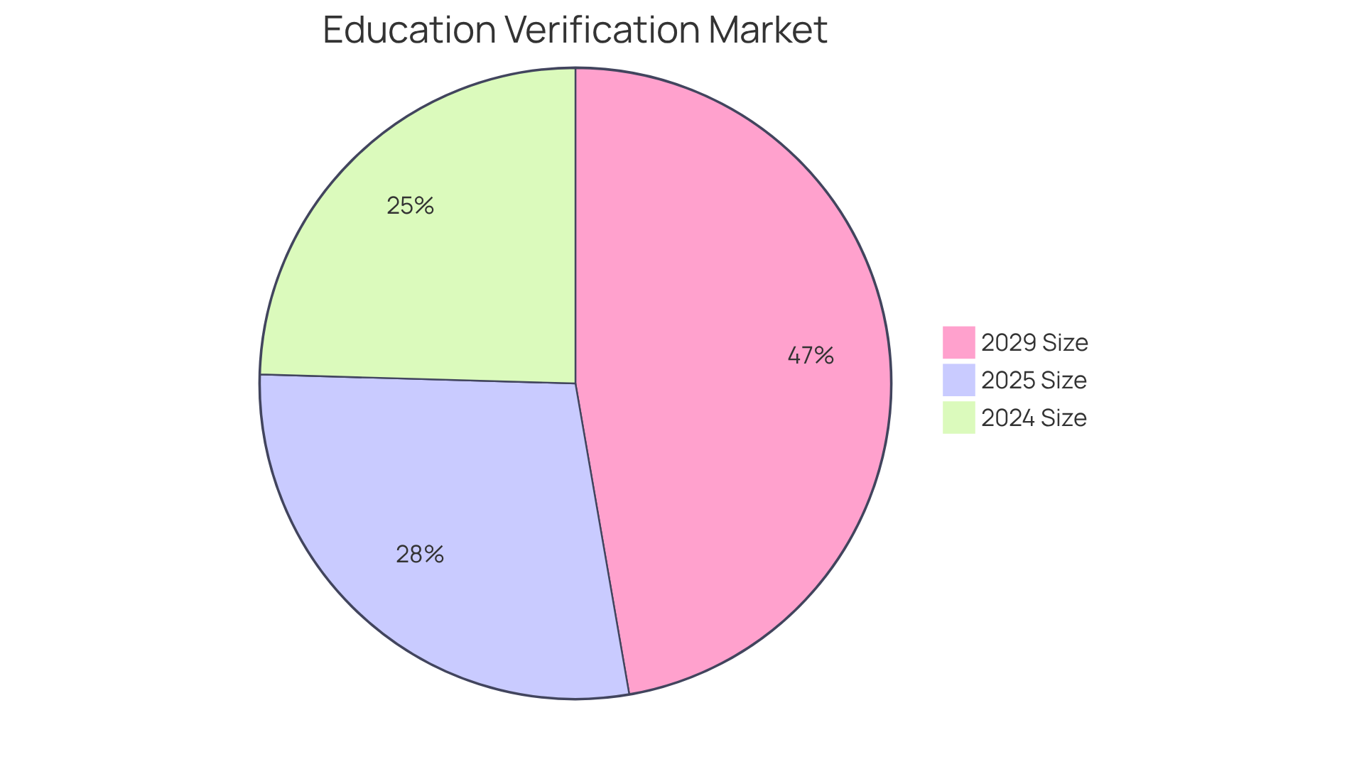 Each segment of the pie represents the market size for a specific year. The larger the segment, the bigger the market size for that year, showing how the demand for education verification services is increasing.
