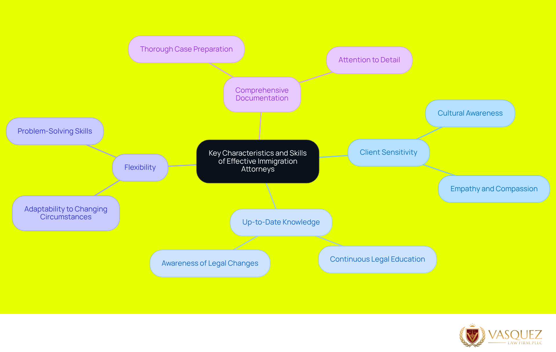 This mindmap illustrates the essential traits and skills that make immigration attorneys effective. Start at the center with the main theme, then follow the branches to explore each characteristic and its specific skills. Each color-coded branch represents a different area of expertise, helping you understand what to look for in a qualified immigration attorney.
