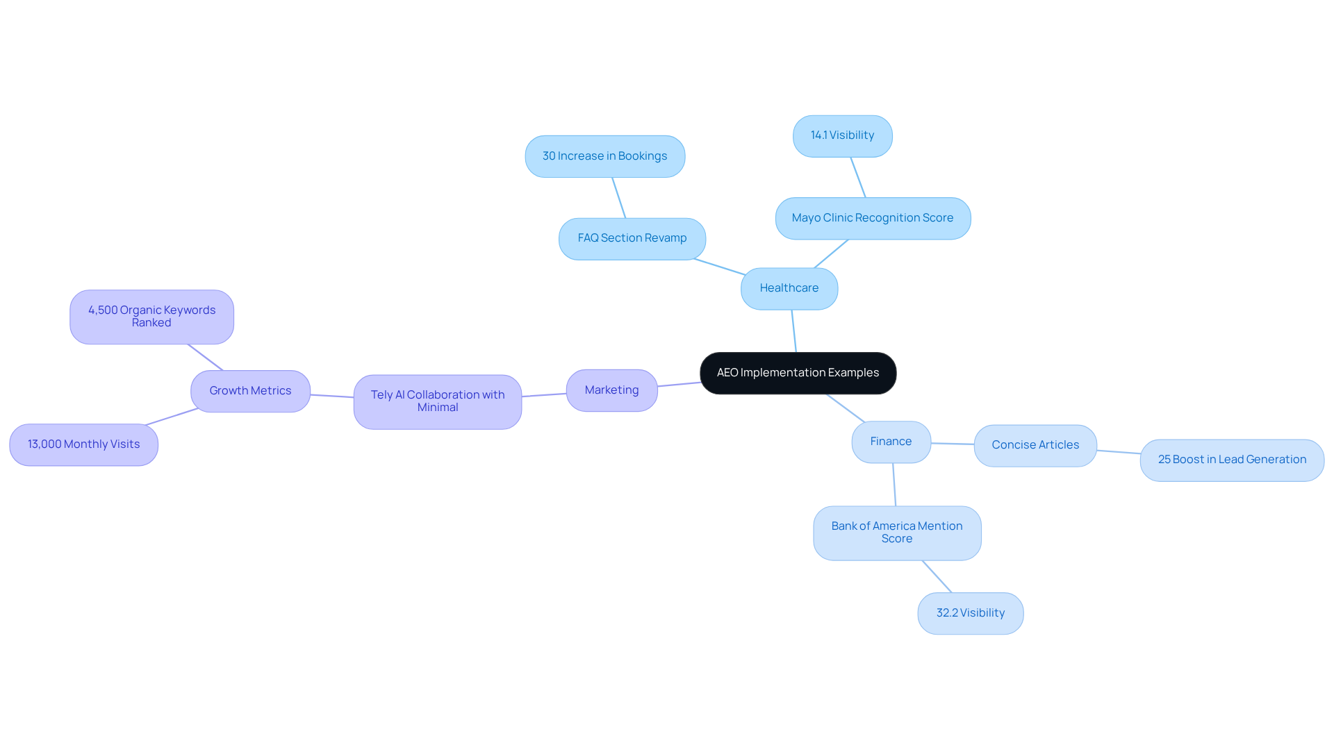 The central node represents the overall theme of AEO implementation. Each branch shows a different sector, and the sub-branches detail specific actions taken and their results. This layout helps you see how different strategies lead to success in various industries.