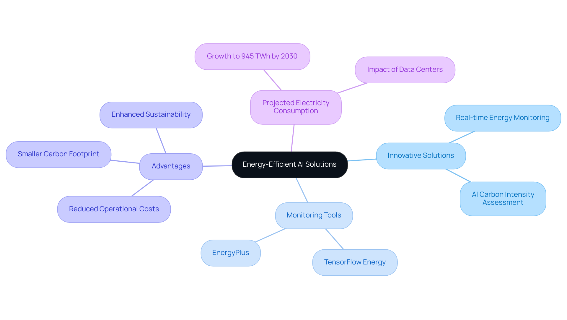 The center represents the main theme of energy-efficient AI. Each branch shows a related topic, and the sub-branches provide more details. This layout helps you see how everything connects and the importance of sustainability in AI. The center represents the main theme of energy-efficient AI. Each branch shows a related topic, and the sub-branches provide more details. This layout helps you see how everything connects and the importance of sustainability in AI.