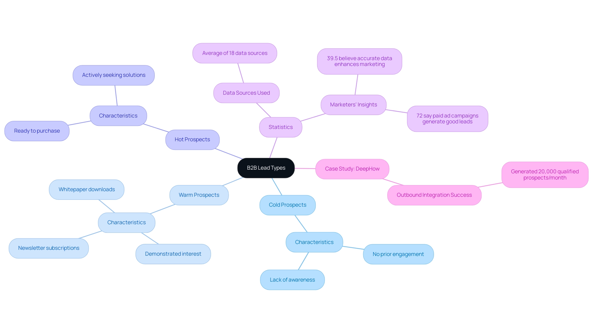 Each branch represents a type of B2B lead (Cold, Warm, Hot), with specific characteristics and statistics related to their categorization.