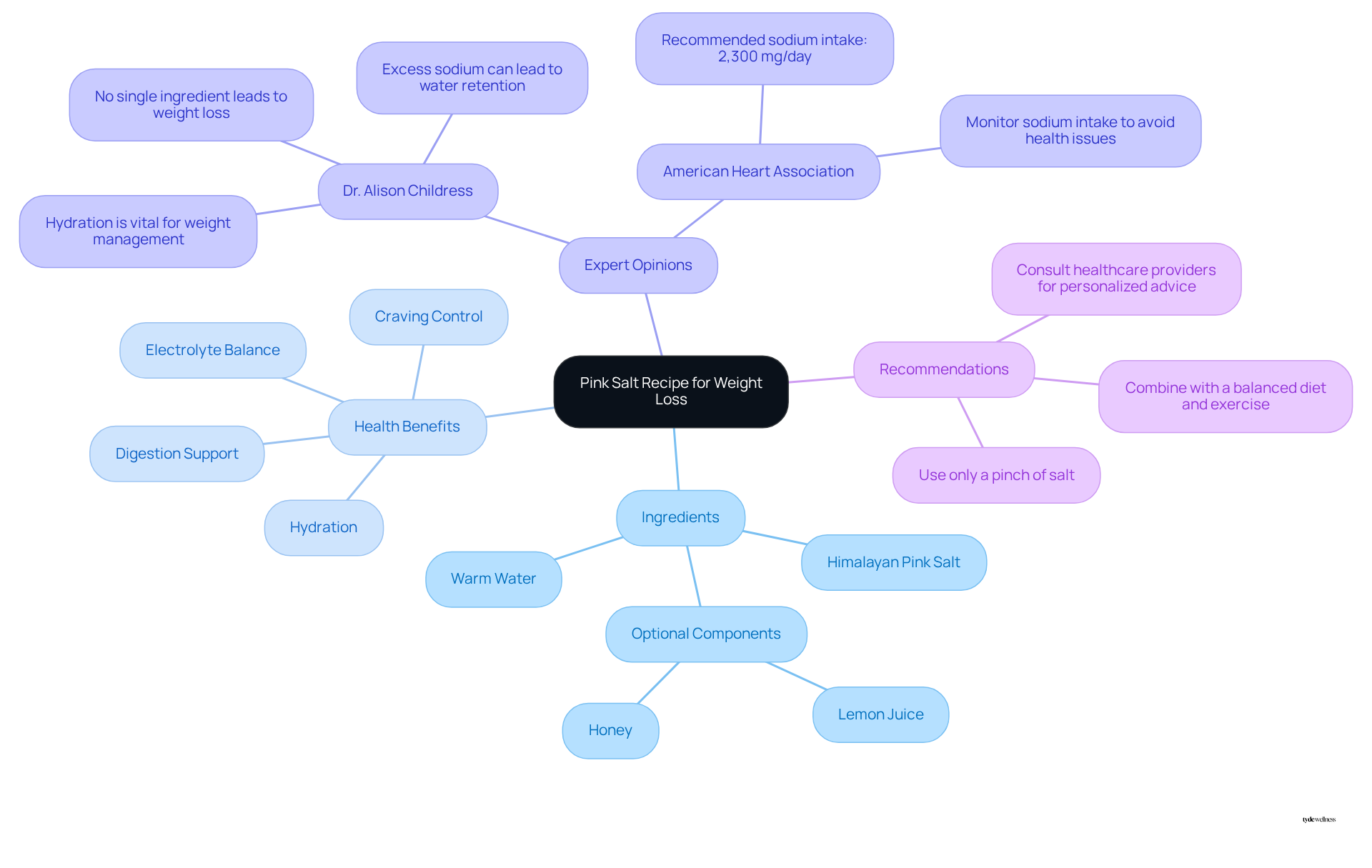 This mindmap starts with the main idea of the pink salt recipe and expands into various related topics. Each branch represents an important aspect, like ingredients or health benefits, helping you understand how they connect to the overall goal of weight loss.