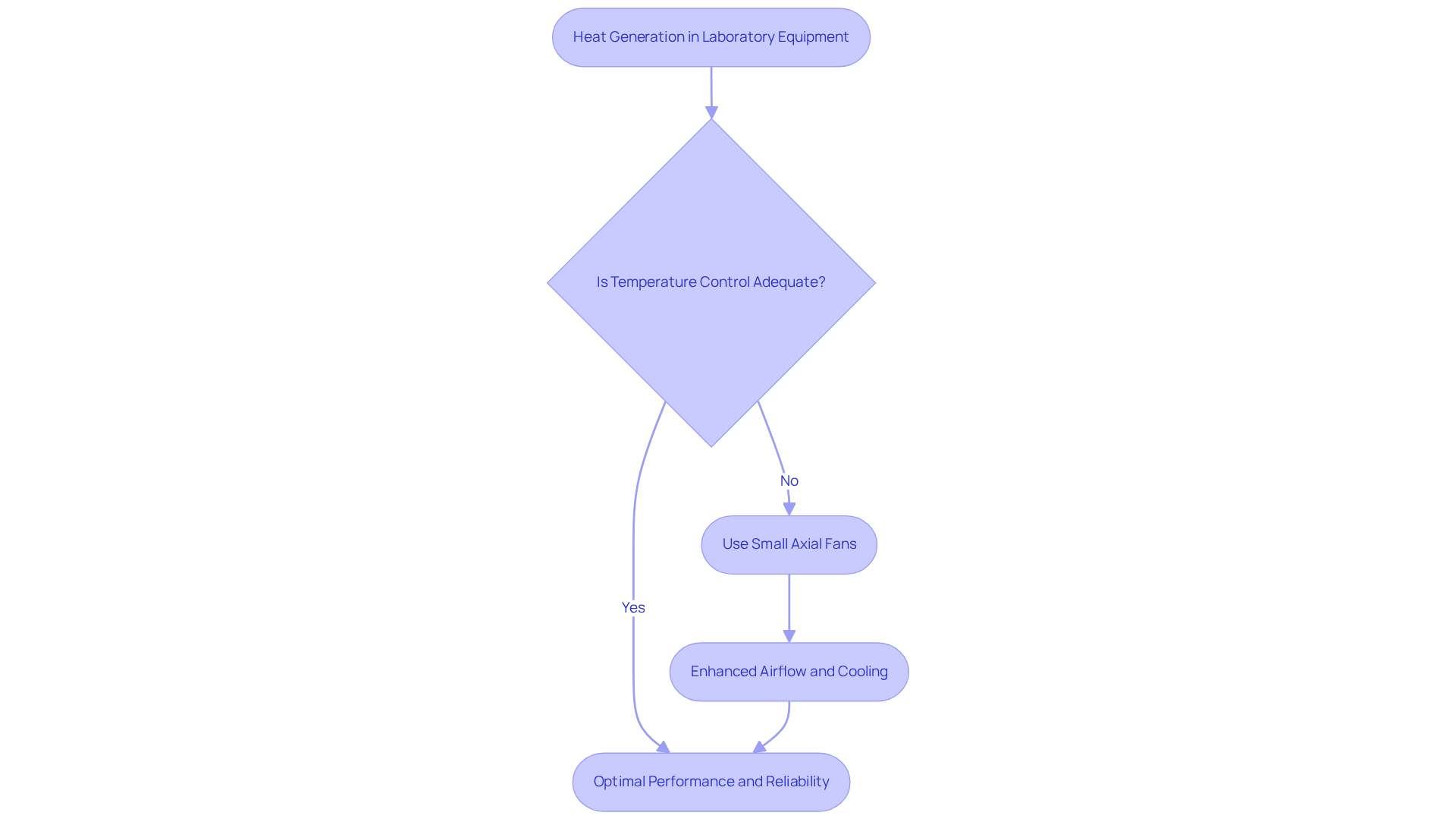 This flowchart illustrates how heat generated by laboratory equipment can lead to performance issues if not managed. It shows the steps taken using small axial fans to enhance airflow, leading to better temperature control and improved results. This flowchart illustrates how heat generated by laboratory equipment can lead to performance issues if not managed. It shows the steps taken using small axial fans to enhance airflow, leading to better temperature control and improved results.