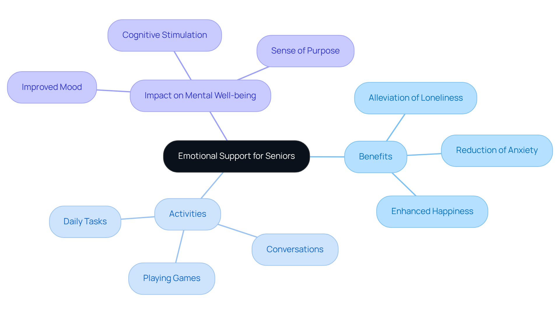 The central idea represents the importance of emotional support, and the branches illustrate its various benefits and activities that foster connection and joy in seniors' lives.