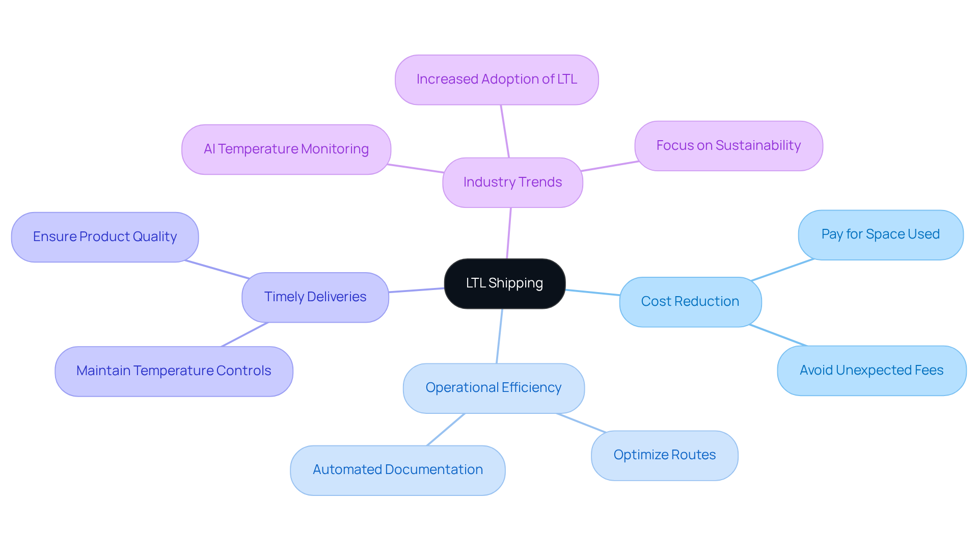 The central node represents LTL shipping. Branches show its various benefits and trends, making it easy to see how they relate to the overall importance for food distributors.