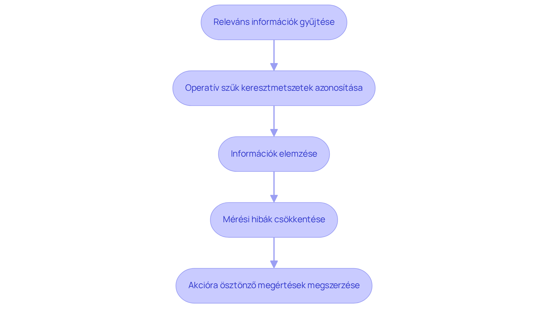 Minden lépés egy tevékenységet jelöl az adatgyűjtési és elemzési folyamatban. Az nyilak mutatják, hogy melyik lépés következik a másik után, segítve a folyamat megértését.