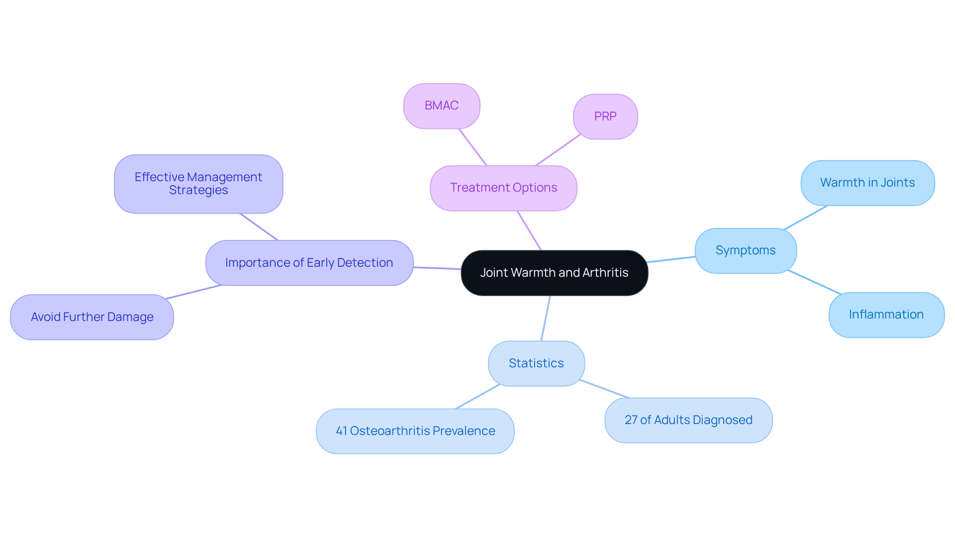 This mindmap helps you visualize the connections between the warmth you feel in your joints and arthritis. Start at the center with the main topic, then follow the branches to see symptoms, important statistics, why early detection matters, and treatment options available to you.
