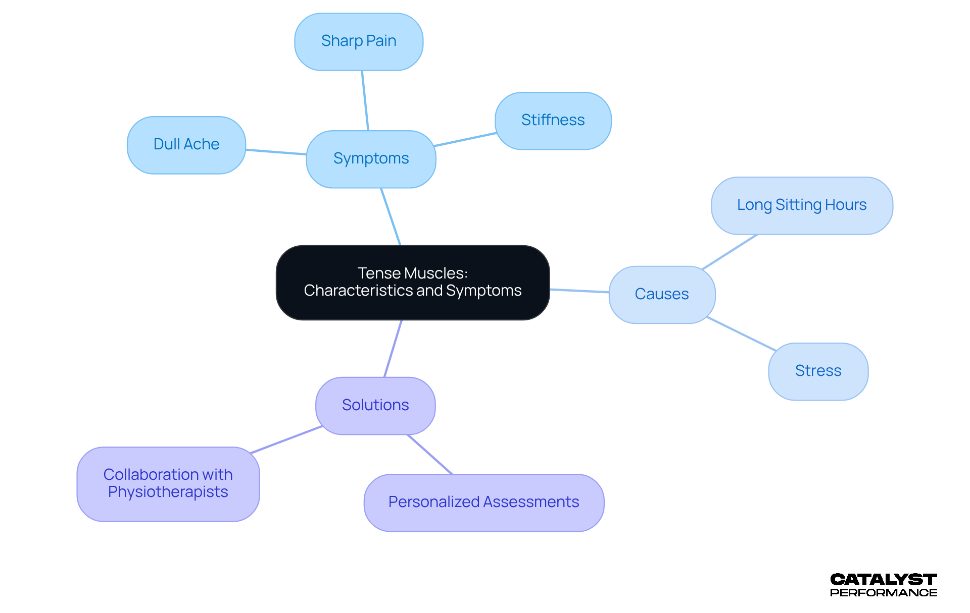 The center represents the main topic of tense muscles. Each branch shows different aspects: symptoms, causes, and solutions. Follow the branches to see how they connect and what actions can be taken to alleviate tension.