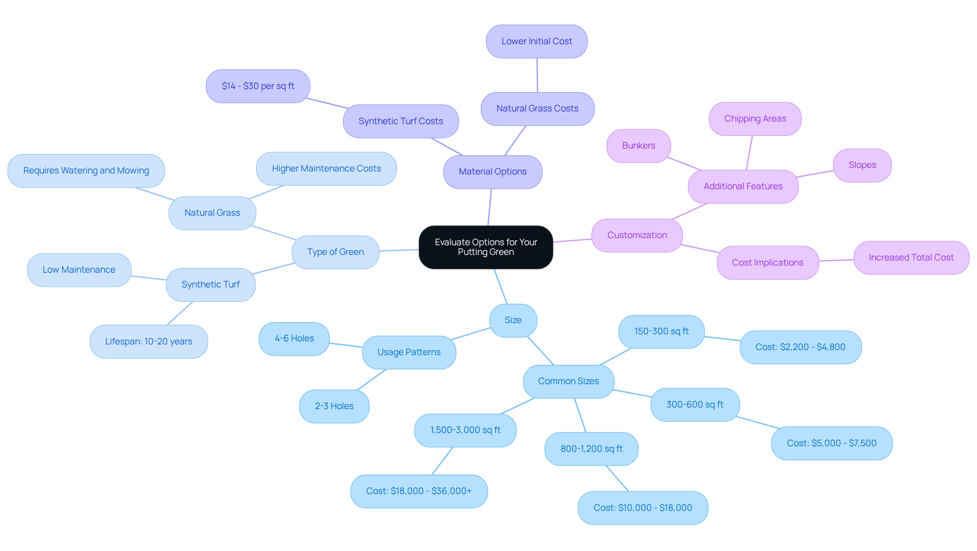 The central node represents the overall evaluation process, while each branch highlights a key factor to consider. Follow the branches to explore specific details and examples that can help you make informed decisions.