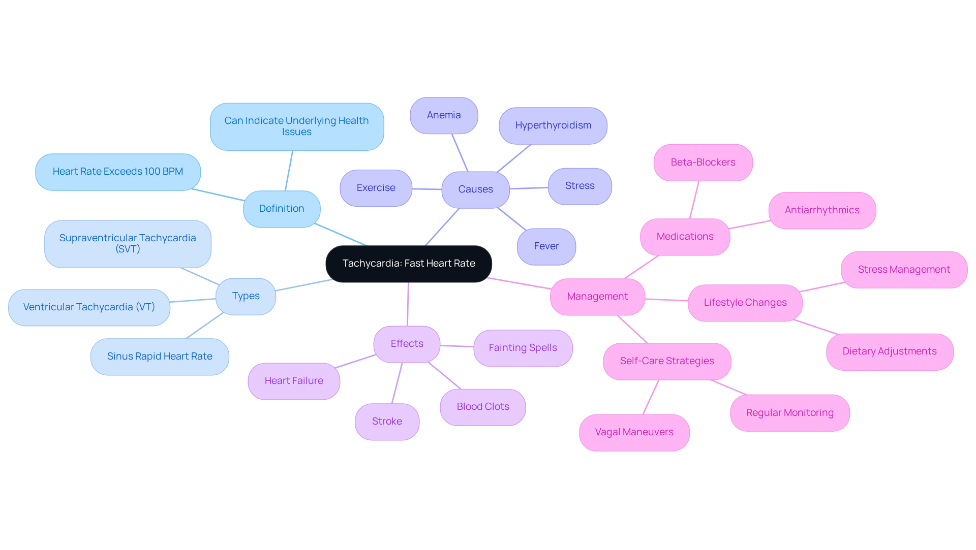This mindmap starts with tachycardia at the center and branches out to show its definition, types, causes, effects, and management strategies. Each branch represents a key aspect of tachycardia, helping you see how they connect and relate to the main topic.