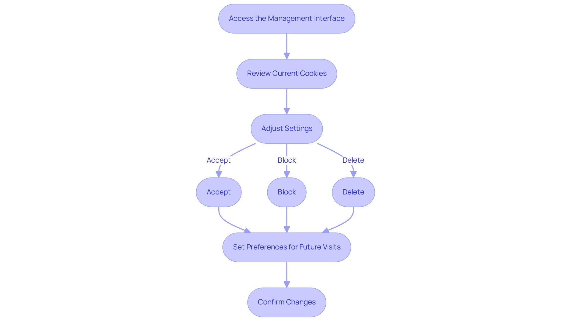 Each box represents a step in the process of managing your cookie settings. Follow the arrows to see what to do next, starting from accessing the management interface to confirming your changes.