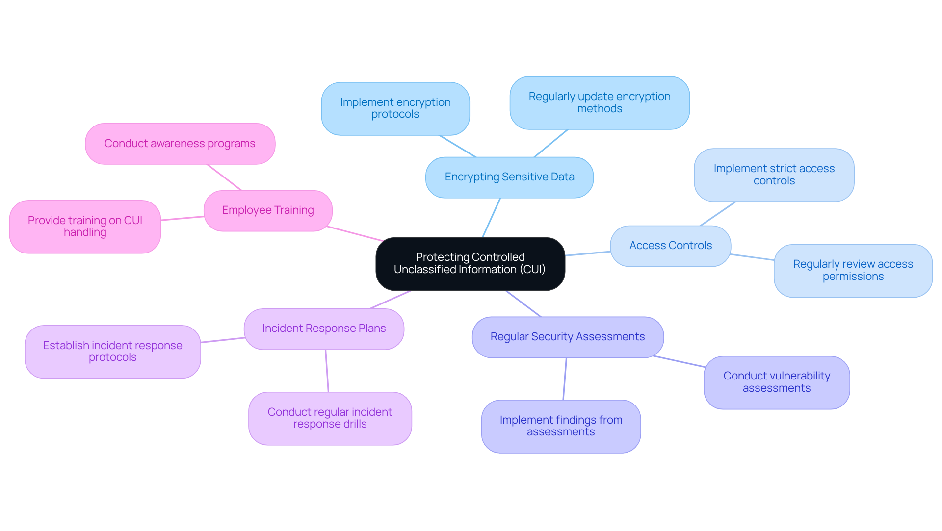 The central node represents the main goal of protecting CUI, while the branches show specific strategies. Each strategy can have further details, helping you understand how to implement a comprehensive security approach.