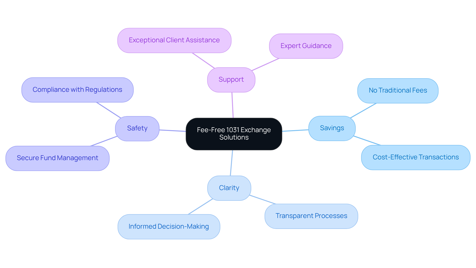 The central node represents the main service, while the branches show the key benefits. Each sub-branch provides more detail on how these benefits enhance the overall value for clients.