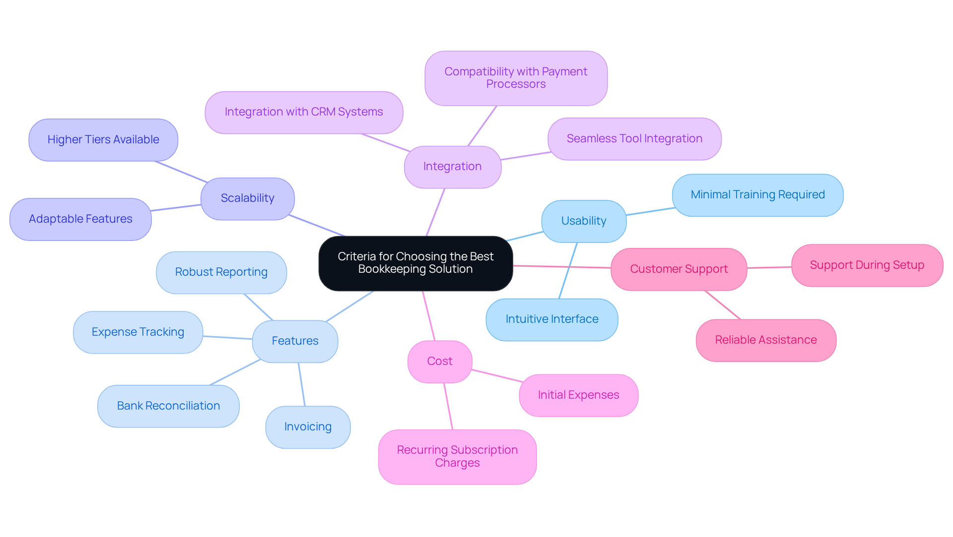 The center represents the main topic, while each branch shows a key criterion for selecting bookkeeping software. Follow the branches to explore each criterion and its importance.