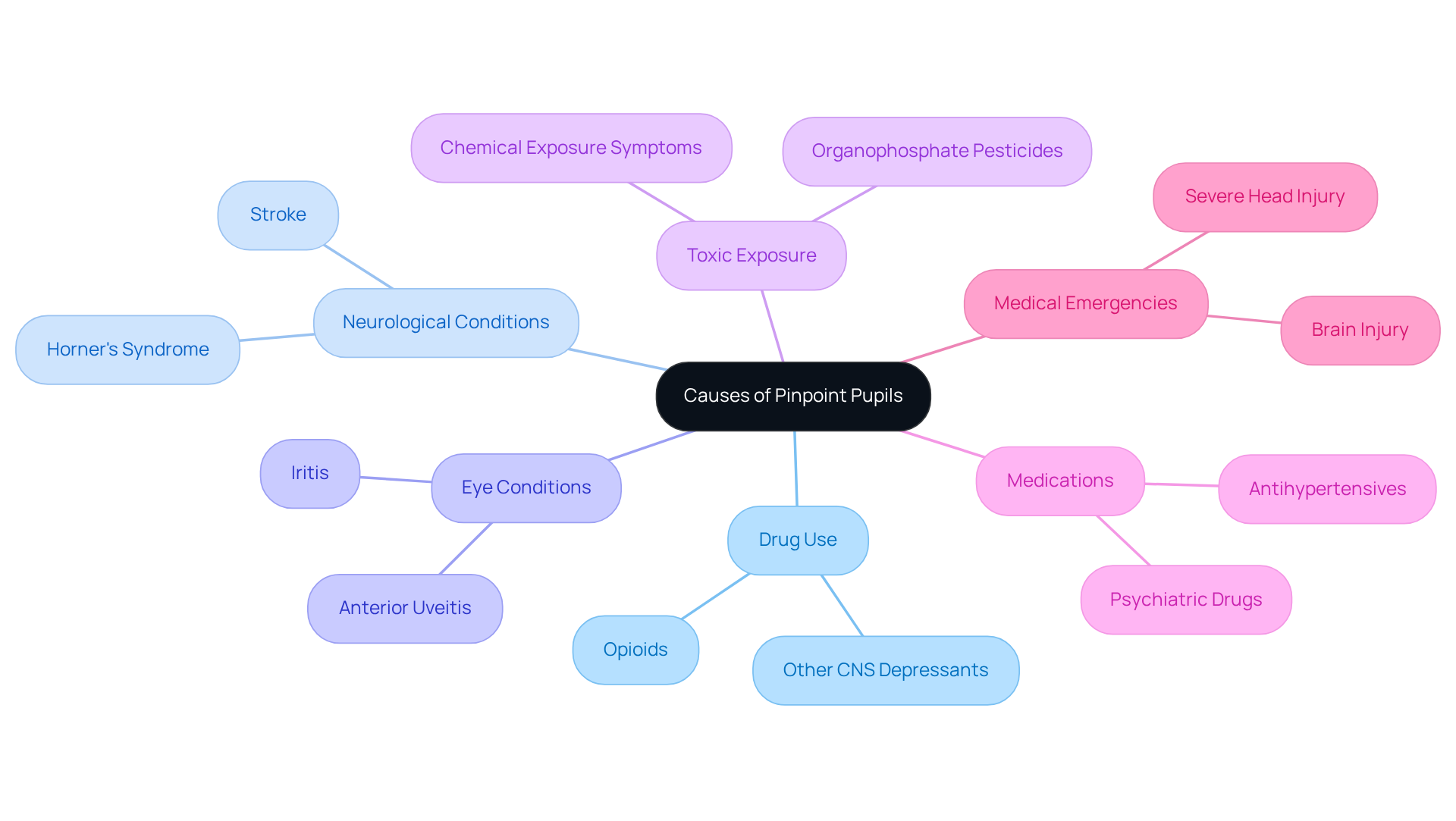 This mindmap starts with the main topic in the center and branches out to show different causes of pinpoint pupils. Each branch represents a key factor, and you can follow the lines to see how they relate to the central theme. The colors help differentiate each cause, making it easier to understand.