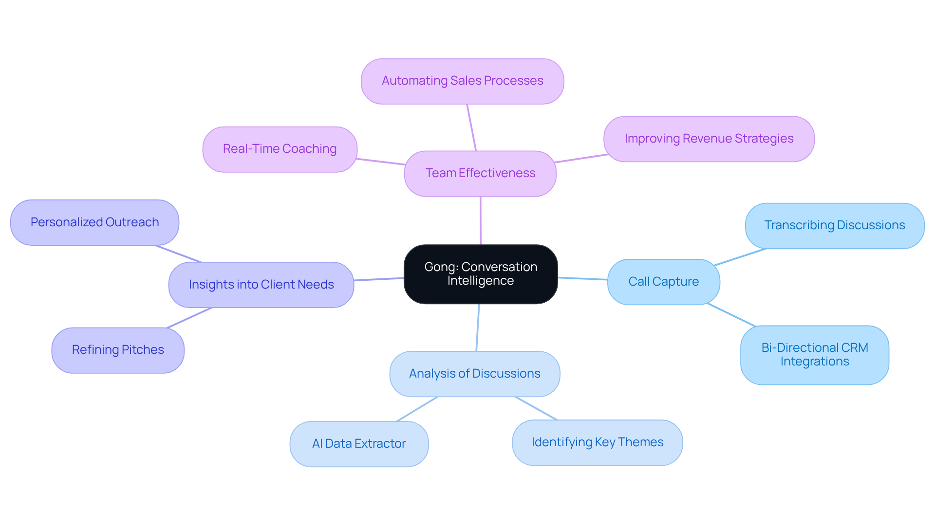 Start at the center with Gong's main function, then follow the branches to explore how it helps teams understand clients and improve sales strategies.