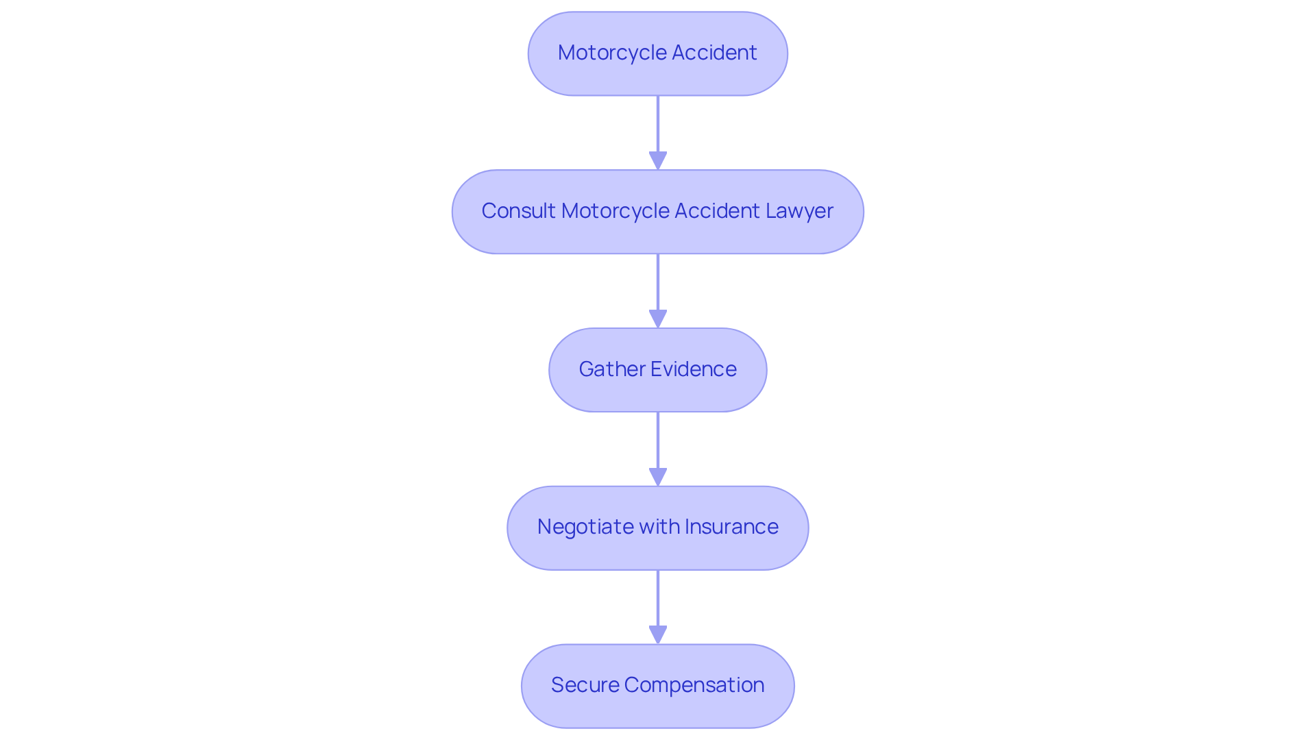 This flowchart shows the journey after a motorcycle accident. Start at the top with the accident, then follow the arrows to see how consulting a lawyer can help you gather evidence, negotiate with insurance, and ultimately secure the compensation you need.