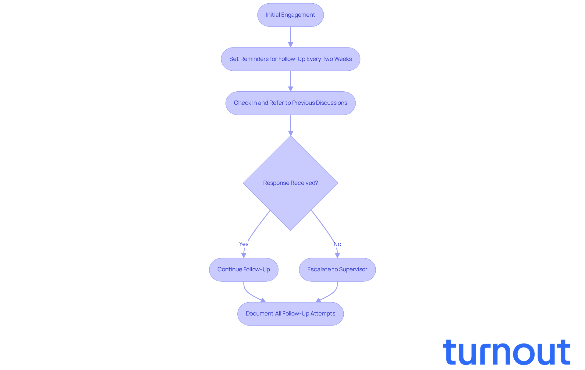 This flowchart guides you through the follow-up process. Start with your initial engagement, set reminders, check in, and escalate if needed. Document everything to keep track of your efforts! This flowchart guides you through the follow-up process. Start with your initial engagement, set reminders, check in, and escalate if needed. Document everything to keep track of your efforts!