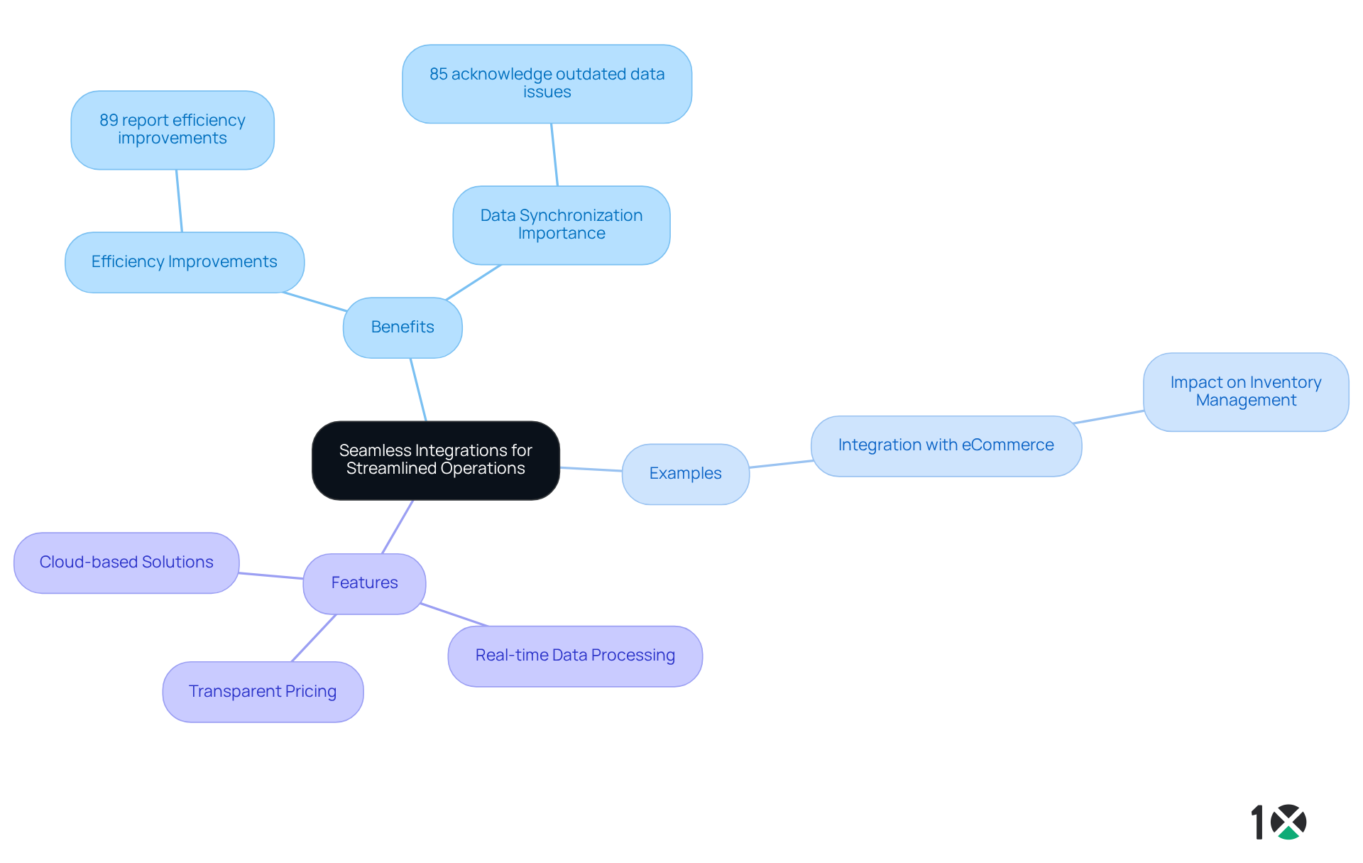 The central node represents the main idea of seamless integrations, with branches showing the benefits, examples of integrations, and features of the ERP software. Each branch can be expanded to reveal more details, illustrating how these elements connect and contribute to operational efficiency.