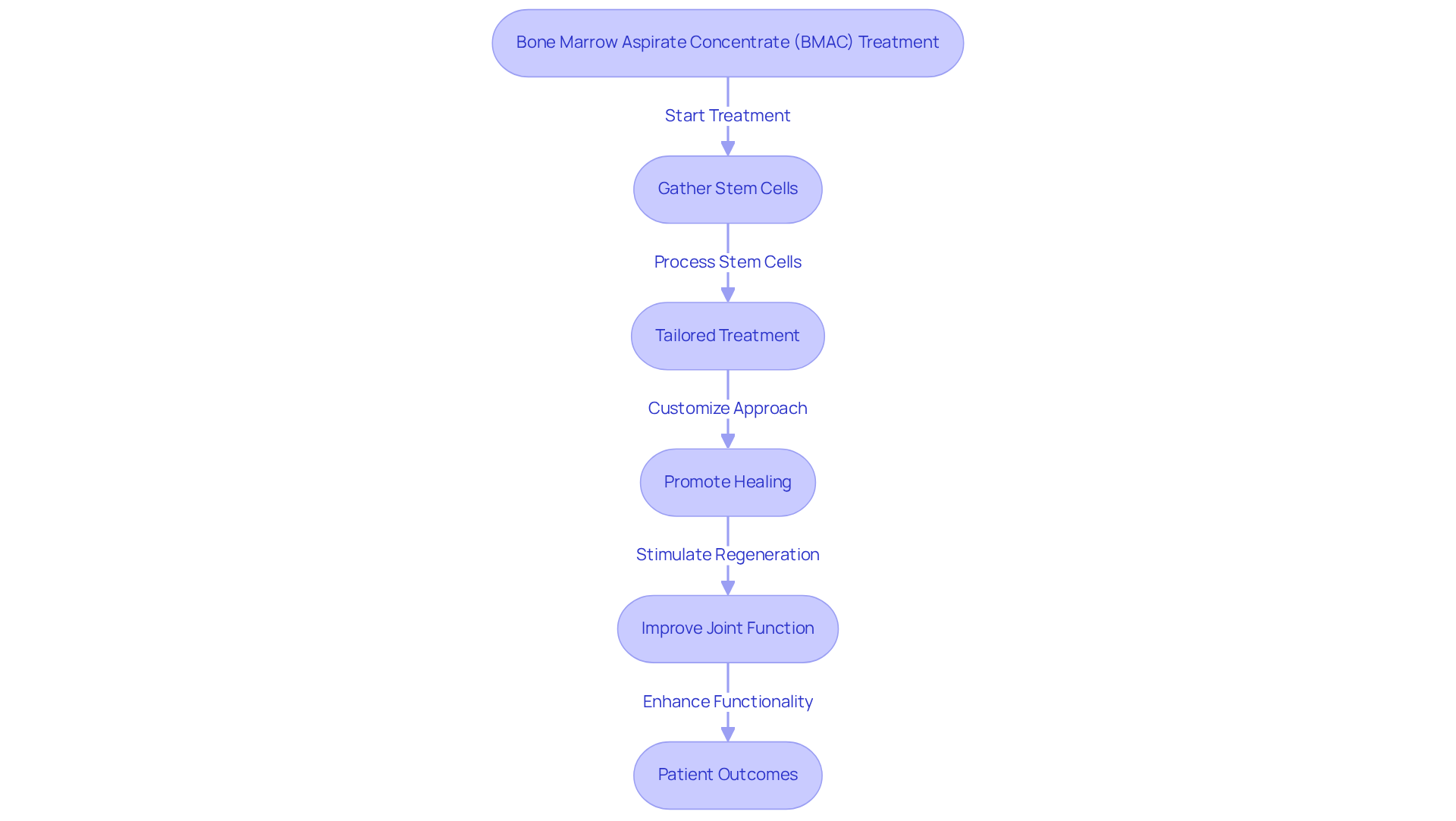 This flowchart outlines the steps involved in the BMAC treatment process. Start at the top with the treatment itself, and follow the arrows to see how it progresses through gathering stem cells, tailoring the treatment, promoting healing, improving joint function, and ultimately leading to positive patient outcomes. This flowchart outlines the steps involved in the BMAC treatment process. Start at the top with the treatment itself, and follow the arrows to see how it progresses through gathering stem cells, tailoring the treatment, promoting healing, improving joint function, and ultimately leading to positive patient outcomes.